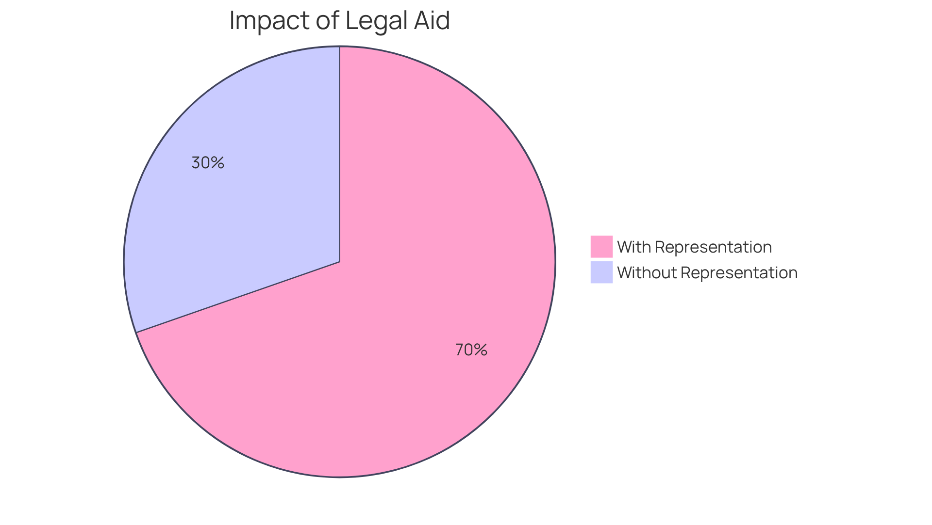 This chart shows how having a lawyer can significantly improve your chances in immigration cases. The green slice represents those who had legal support and achieved a positive outcome, while the red slice shows those who navigated the process alone and faced challenges.