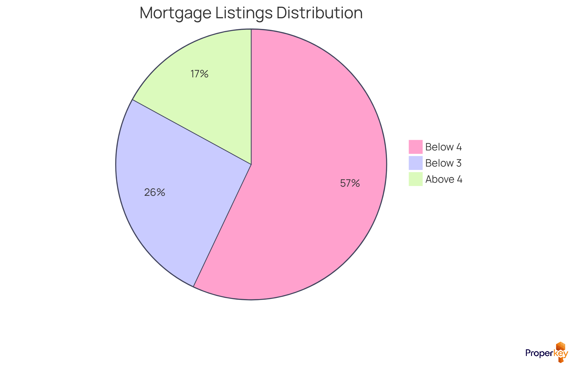 Each slice of the pie shows the percentage of mortgage listings at different interest rates. The larger the slice, the more listings fall into that category, helping you see where the best savings opportunities are.