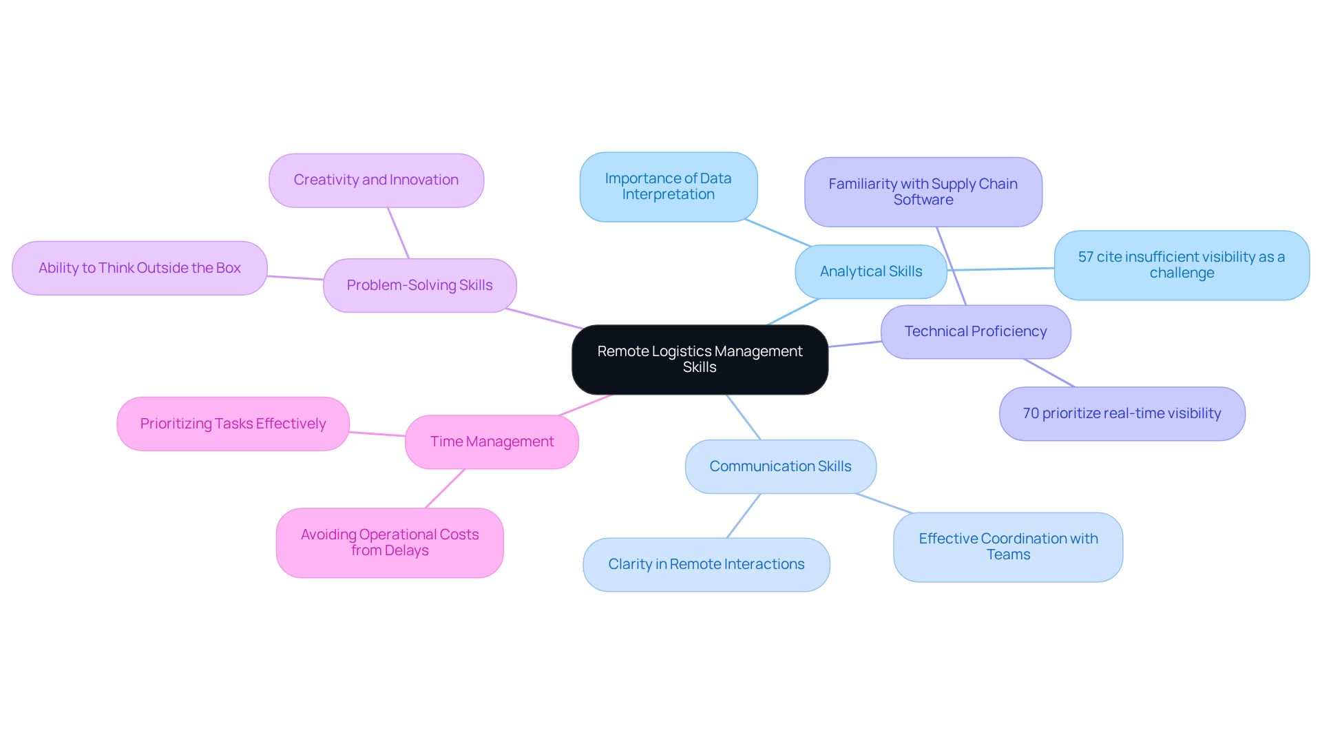 The center shows the main topic of logistics management skills. Each branch represents a critical competency, and the sub-branches provide additional insights or statistics related to those skills. The center shows the main topic of logistics management skills. Each branch represents a critical competency, and the sub-branches provide additional insights or statistics related to those skills.