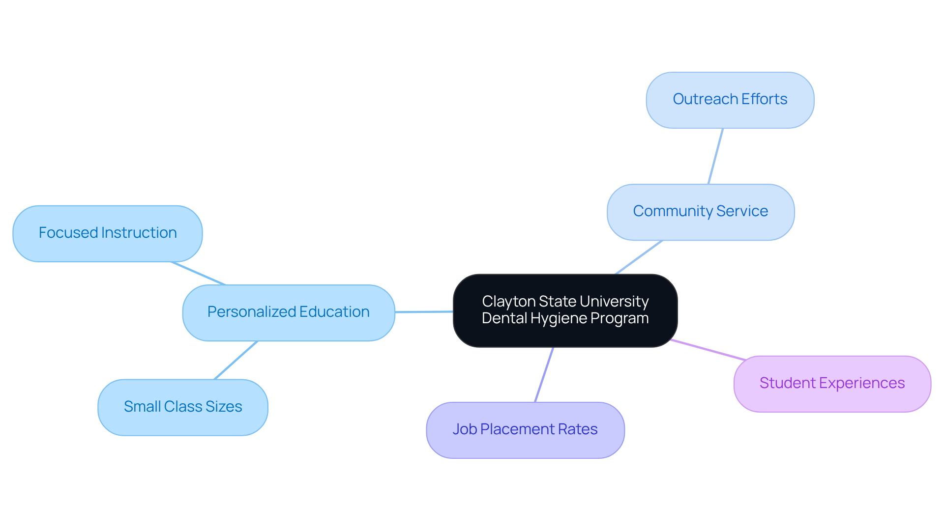 This mindmap illustrates the key components of the dental hygiene program at Clayton State University. Start at the center with the program's name, then explore how personalized education, community service, and student experiences contribute to the success of graduates.