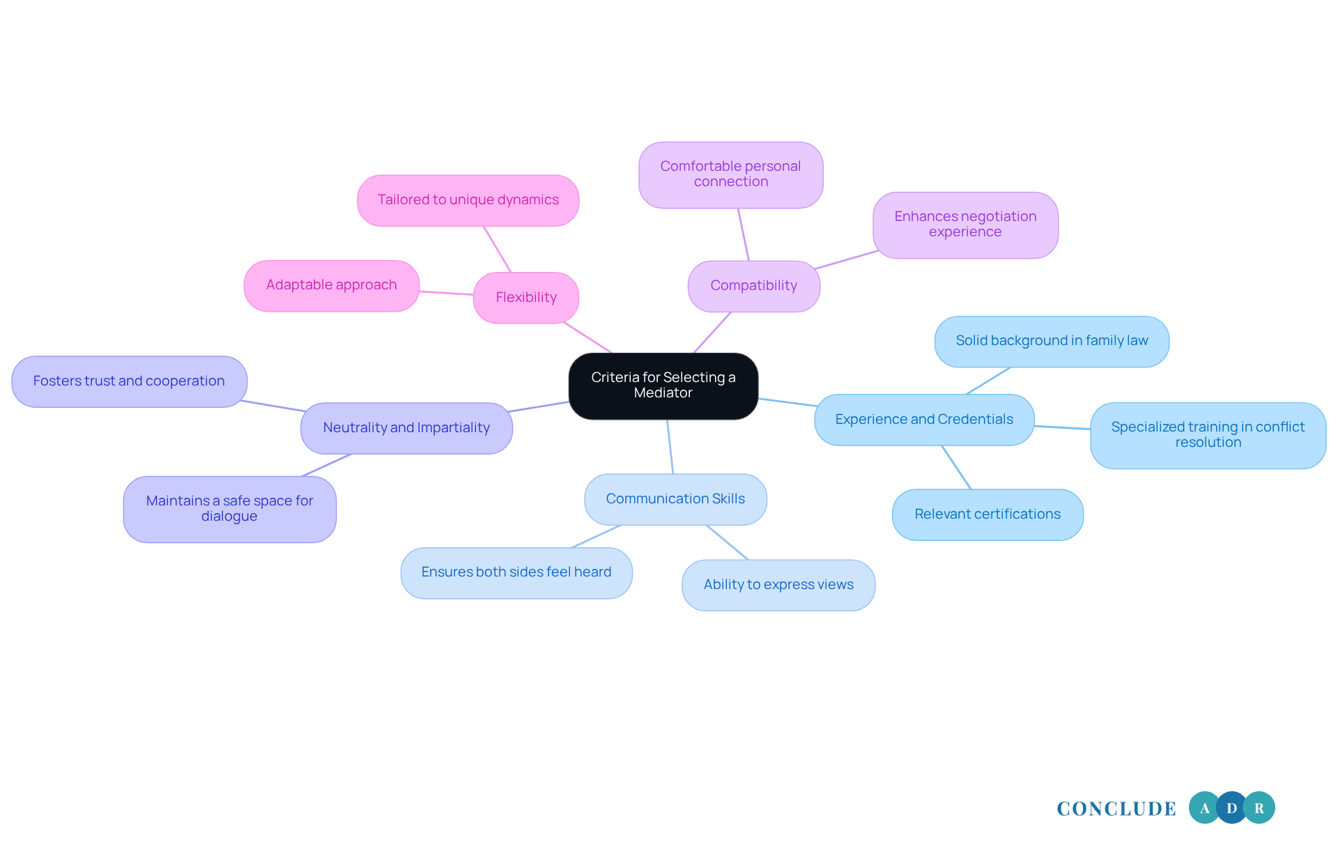 Start at the center with the main topic, then explore each branch to understand the important factors to consider when selecting a mediator. Each branch highlights a key criterion that can lead to a more successful mediation process.