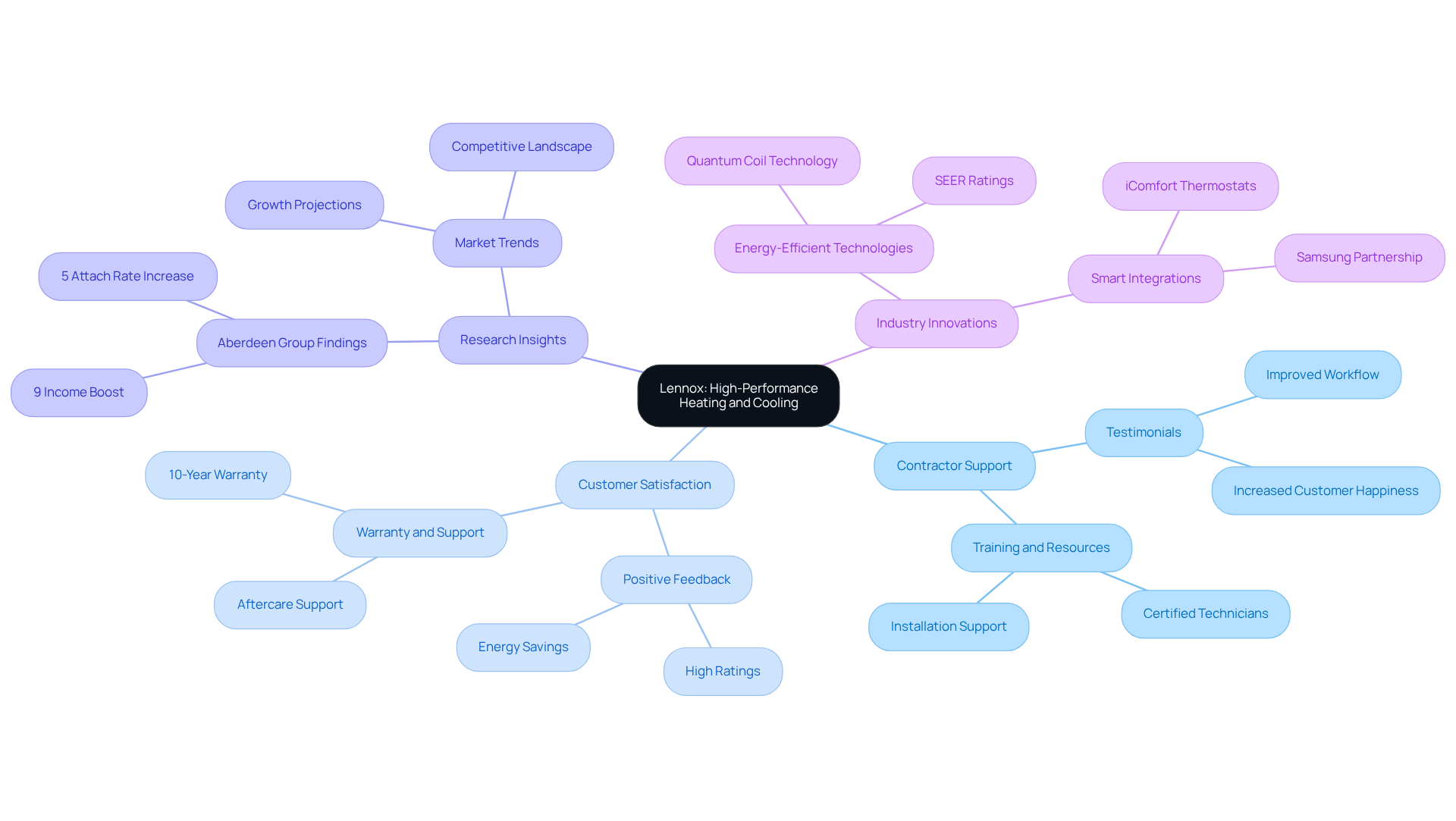 At the center, we have Lennox's high-performance offerings. Each branch represents a different aspect like contractor feedback or research findings, showing how they all connect back to the central idea.