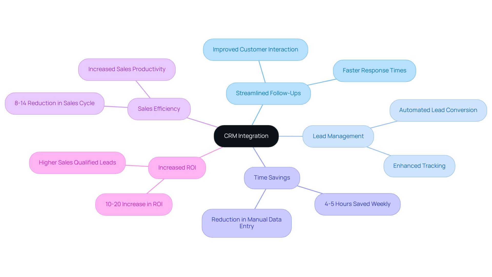 The central node represents CRM integration, and the branches show the various benefits it brings to sales teams. Each sub-branch provides specific insights or statistics that highlight the positive impact of these integrations.