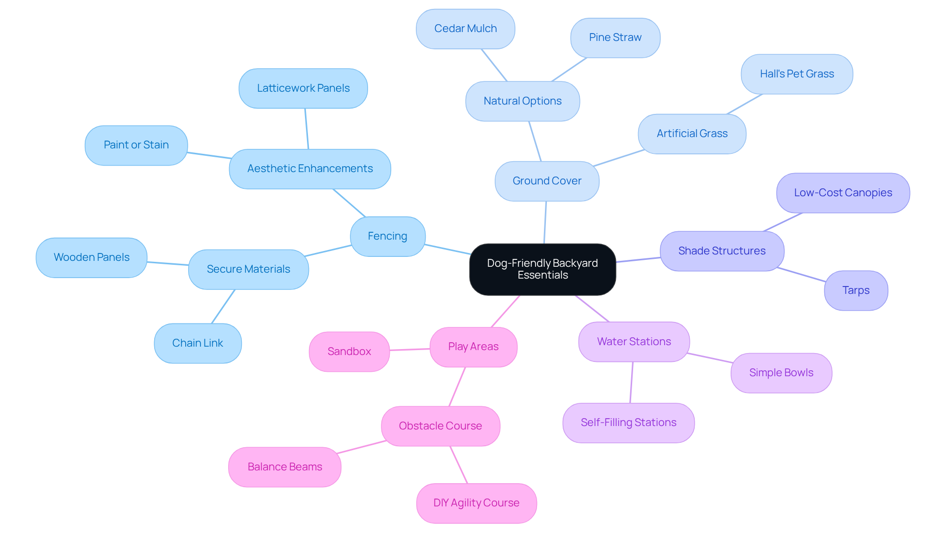 This mindmap starts with the main idea of creating a dog-friendly backyard and branches out into essential components. Each branch represents a key area to focus on, with tips and materials listed underneath. Follow the branches to see how each part contributes to a safe and enjoyable space for your dog.