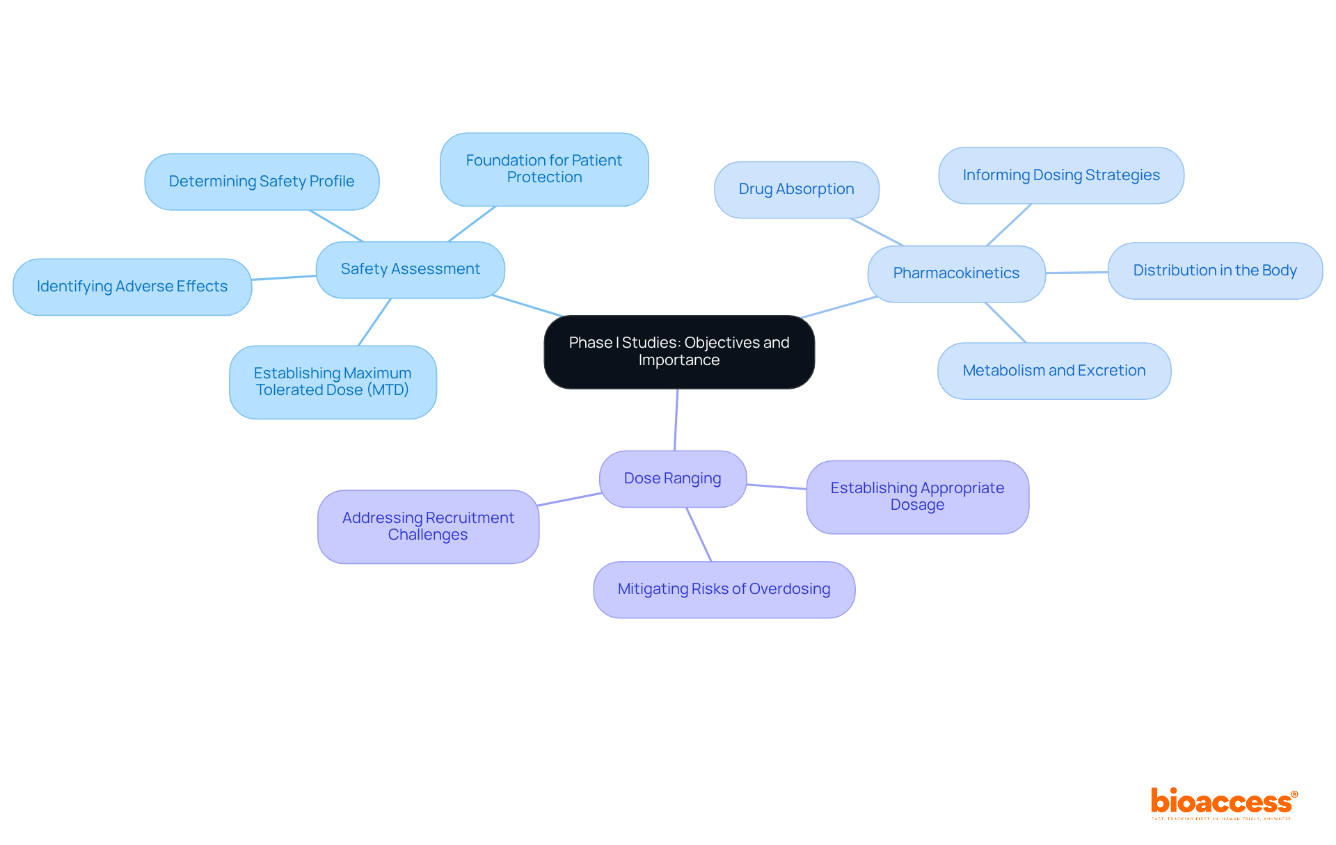 The central node represents Phase I studies, while the branches show the key objectives. Each objective explains a critical aspect of the studies, helping to understand their importance in the drug development process.