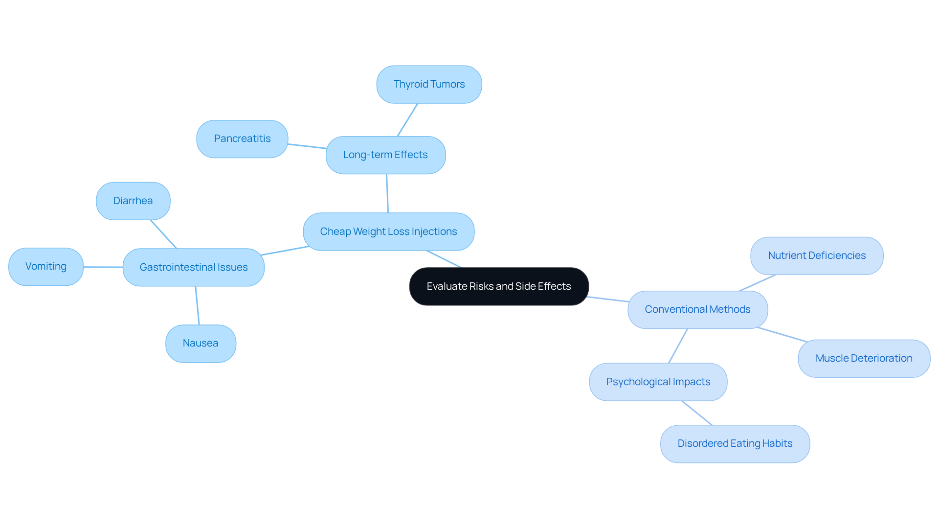 The central node represents the evaluation of risks, with branches showing the specific risks associated with each weight loss method. Each color-coded branch helps you easily identify which risks belong to which approach.