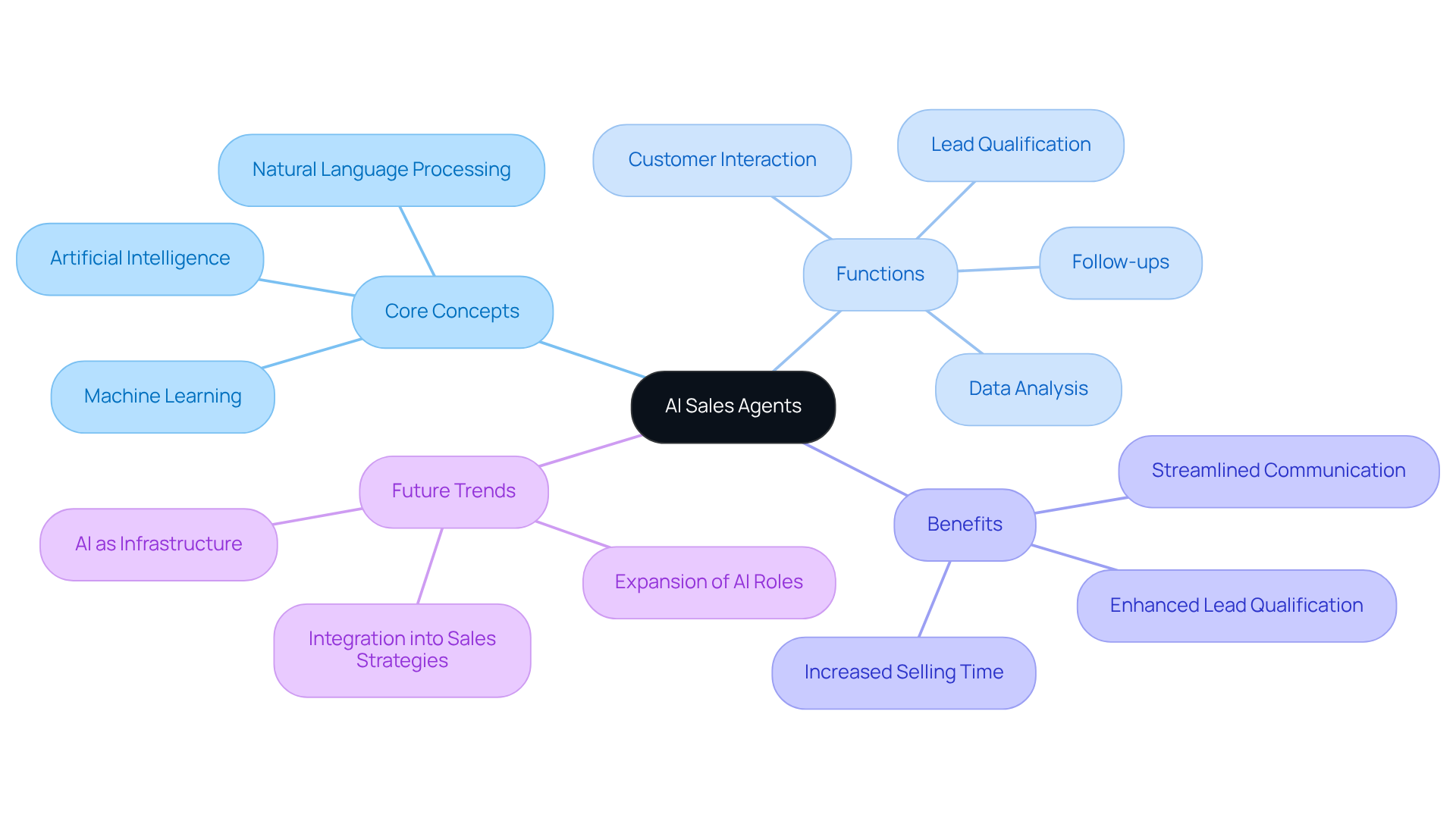 The center represents AI Sales Agents, and the branches show their core concepts, functions, benefits, and future trends. Each branch helps you understand how AI is reshaping sales.
