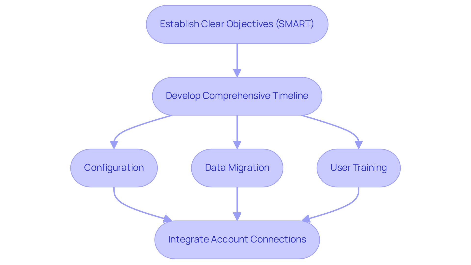 Follow the arrows to see the steps in the implementation process, starting from setting objectives to integrating account connections. Each box represents a key part of the plan.