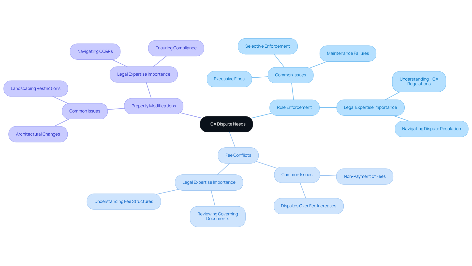 The central node represents the overall topic of HOA disputes. Each branch shows a specific type of conflict, helping you understand what issues might require legal assistance. The more you know about your situation, the better you can choose the right lawyer.