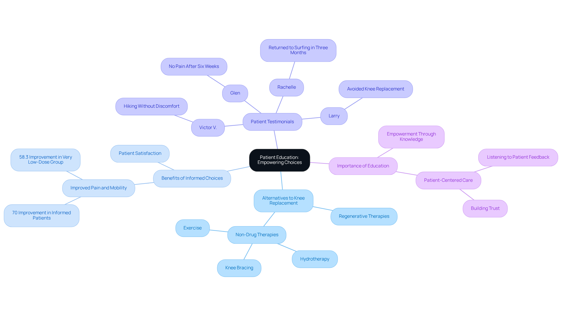 The central node represents the main theme of patient education, while the branches illustrate different aspects of this topic, showing how knowledge can lead to better health outcomes and personal stories of success.