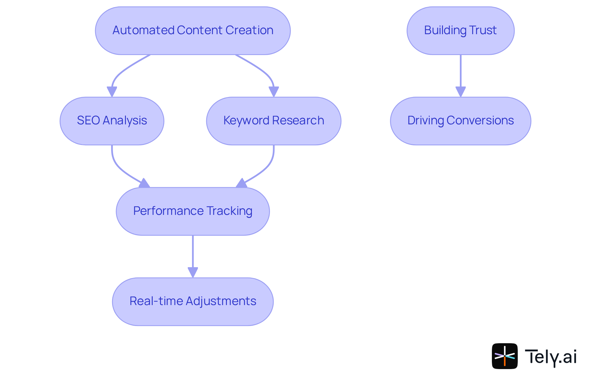 Follow the arrows to see how Tely AI transforms content marketing—from creating automated content to analyzing its performance and making adjustments. Each step is crucial for achieving better SEO and driving business growth.