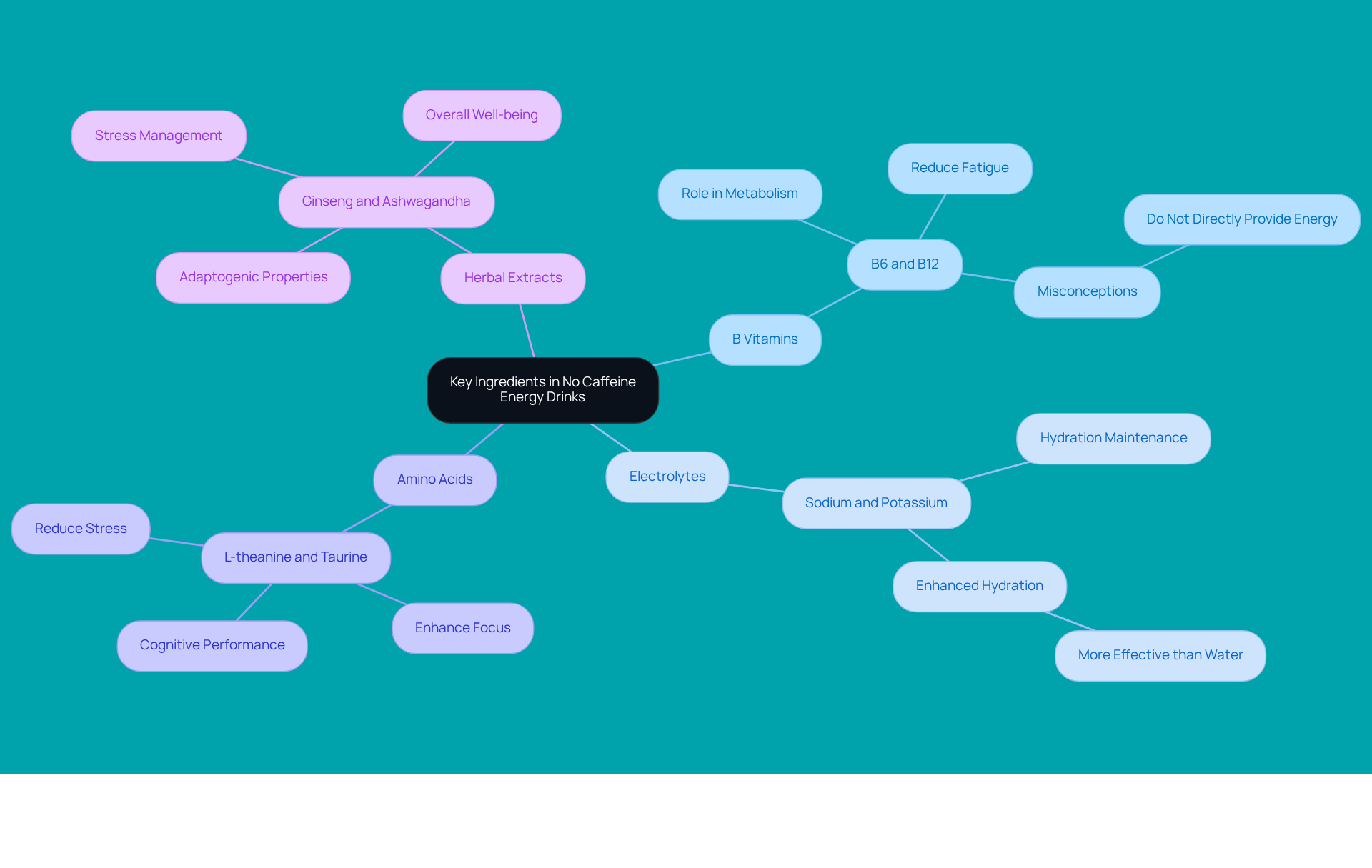 The central node represents the main topic, while the branches show different ingredient categories. Each sub-branch explains how these ingredients contribute to energy and hydration, making it easy to understand their importance. The central node represents the main topic, while the branches show different ingredient categories. Each sub-branch explains how these ingredients contribute to energy and hydration, making it easy to understand their importance.