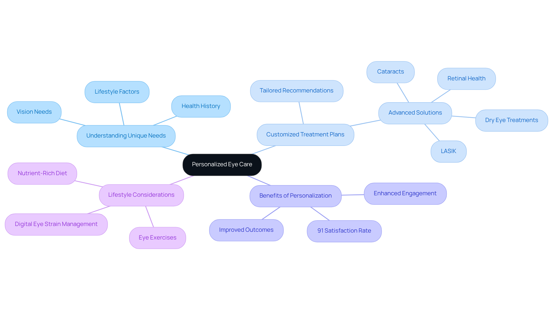 This mindmap illustrates how personalized eye care is structured. The central idea is surrounded by branches that represent different aspects of personalized care, showing how they connect and contribute to better eye health outcomes. This mindmap illustrates how personalized eye care is structured. The central idea is surrounded by branches that represent different aspects of personalized care, showing how they connect and contribute to better eye health outcomes.