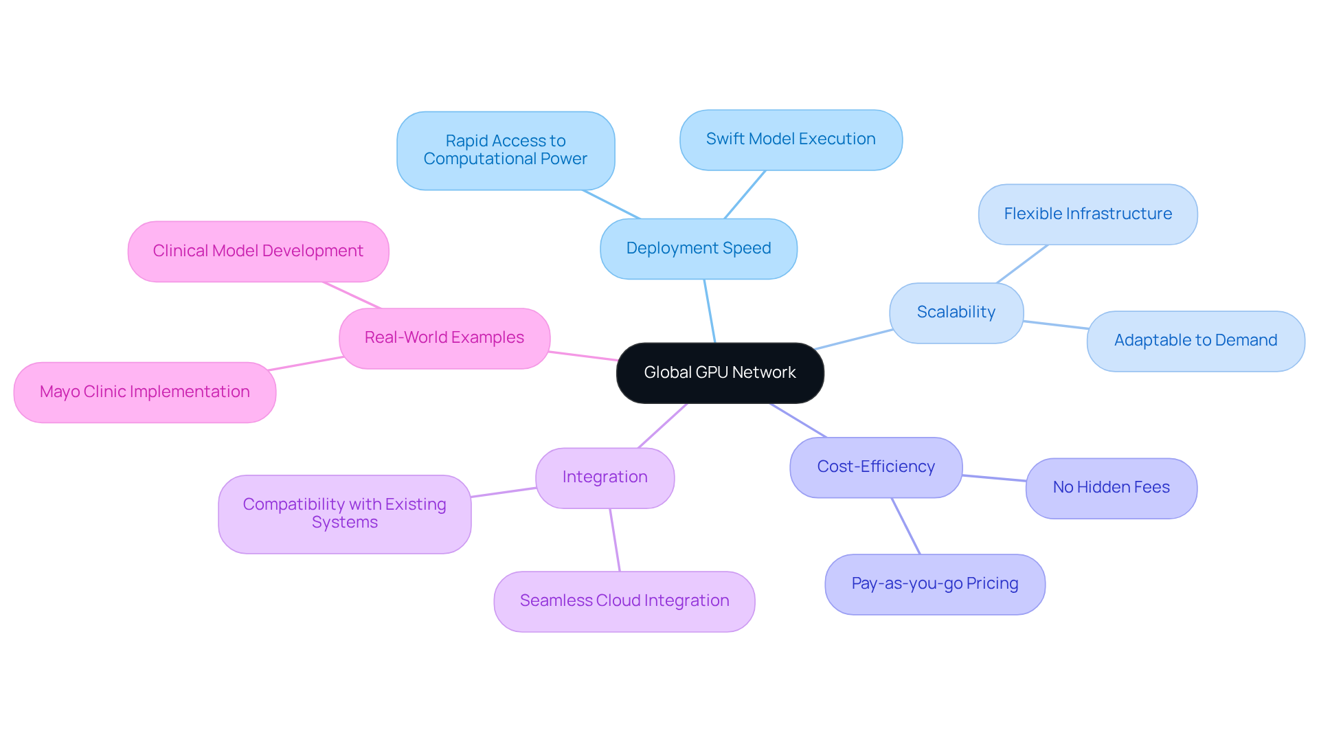 The central node represents the GPU network, while the branches illustrate key benefits and features. Each branch shows how these aspects contribute to improving AI deployment in healthcare.