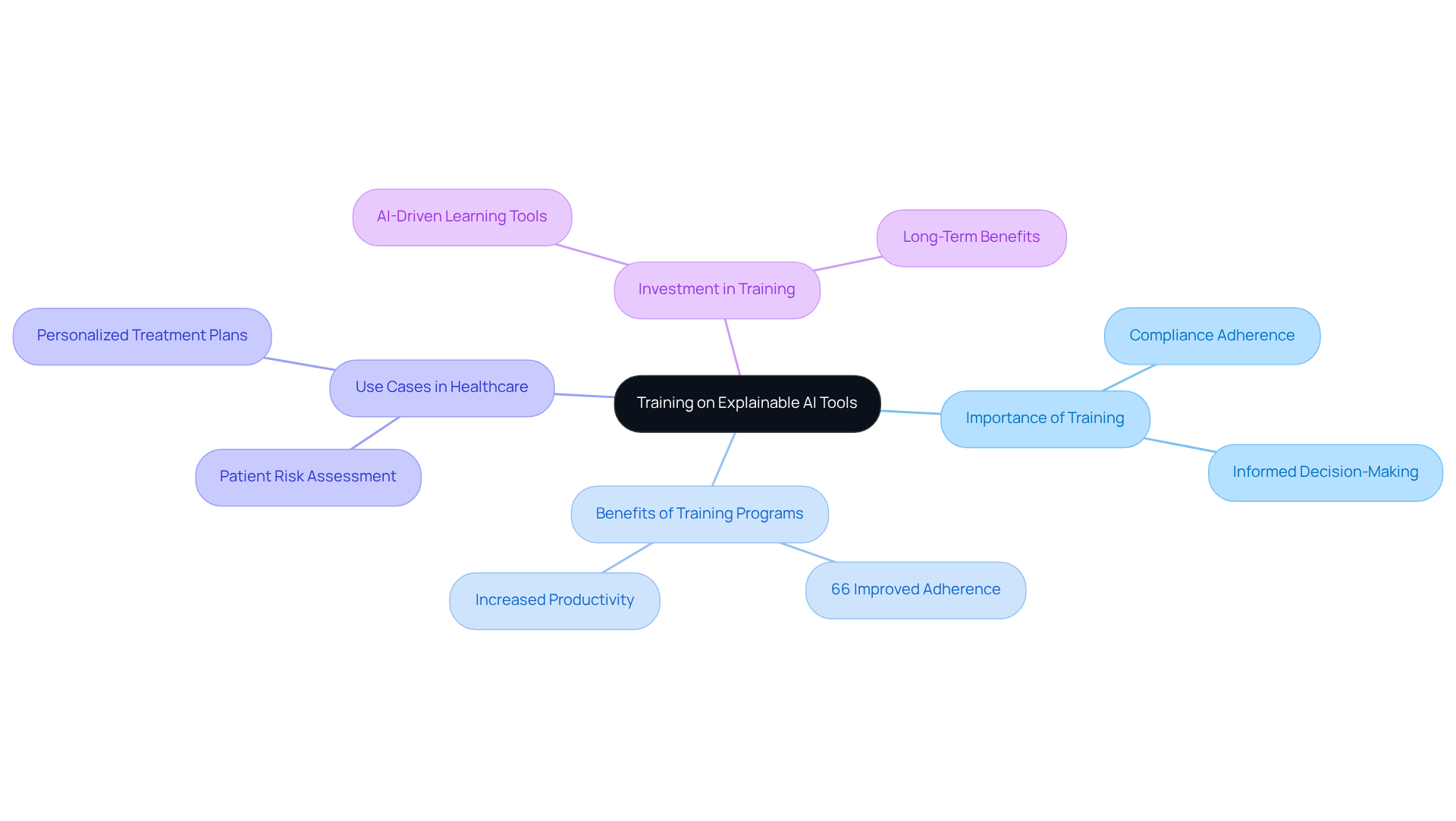 This mindmap starts with the central theme of training on AI tools. Each branch represents a different aspect of the topic, showing how they connect to the main idea. The colors help differentiate between the various areas, making it easier to understand the relationships and importance of each part.