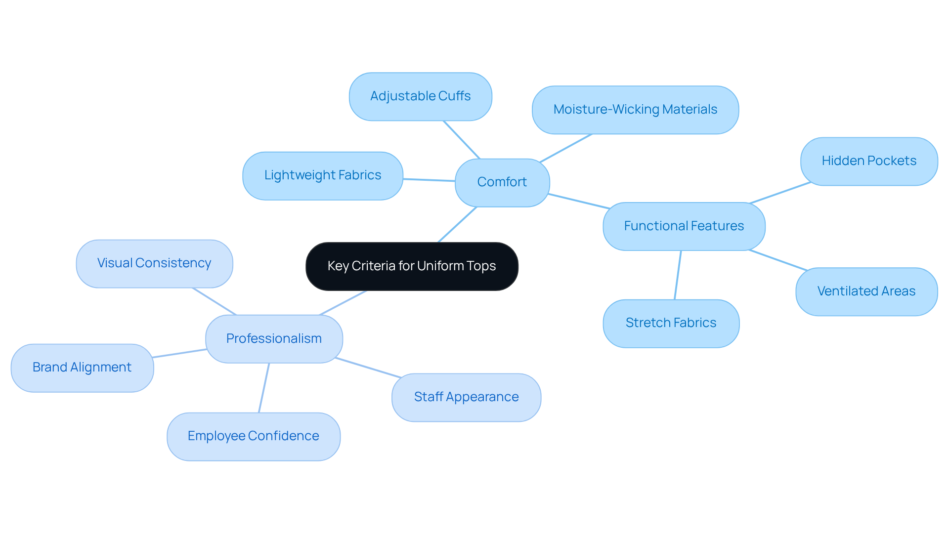 The center represents the main topic of uniform tops, with branches showing the two key criteria. Each sub-branch provides specific features or examples that support the main ideas, helping you understand how comfort and professionalism are interconnected.