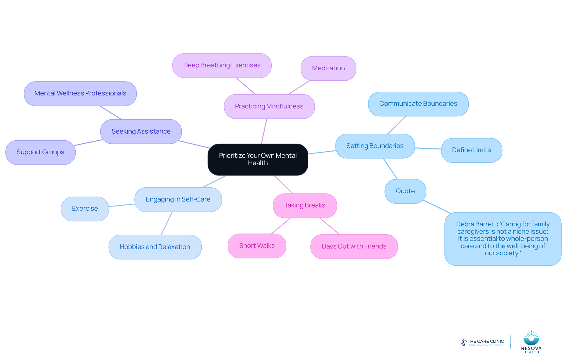 The central node represents the importance of mental health for caregivers. Each branch shows a strategy to help maintain well-being, with additional details or quotes to provide context and support. The central node represents the importance of mental health for caregivers. Each branch shows a strategy to help maintain well-being, with additional details or quotes to provide context and support.