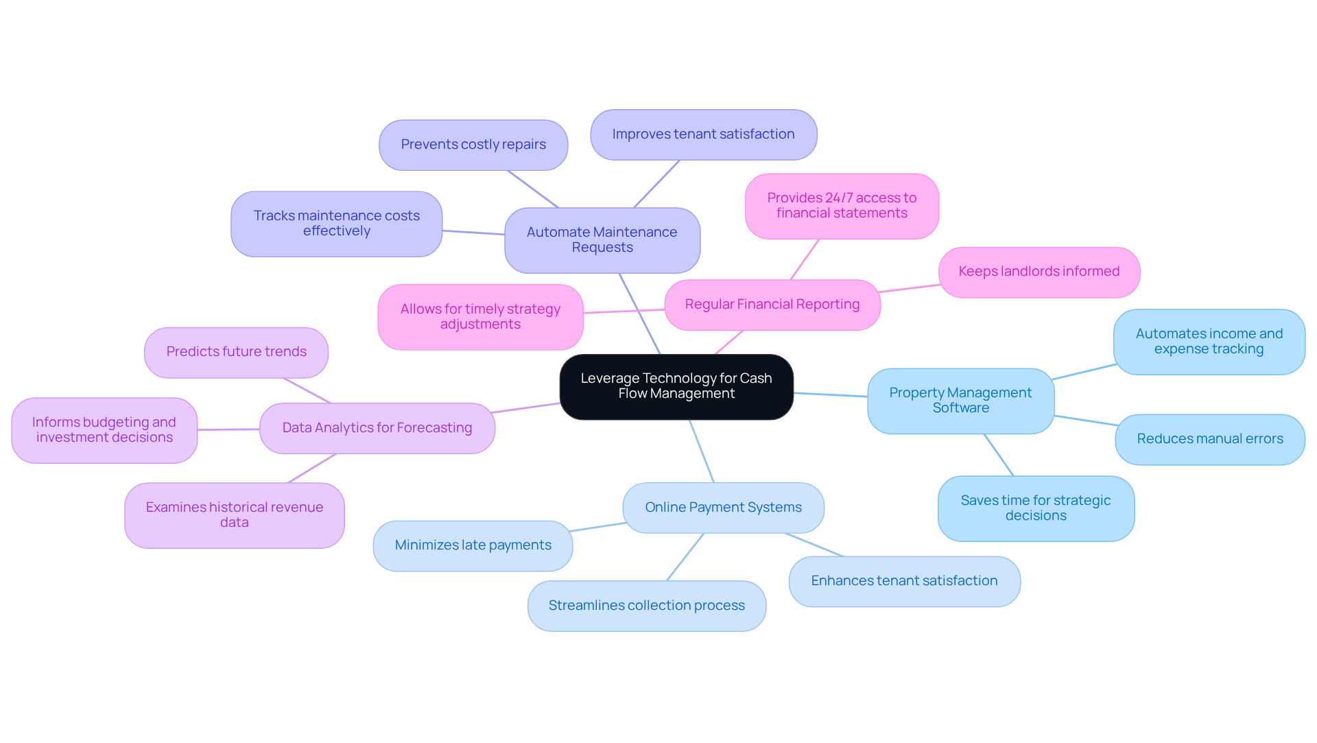 This mindmap starts with the central idea of using technology for cash flow management. Each branch represents a different strategy, and the sub-points highlight the benefits or actions related to that strategy. Follow the branches to explore how each strategy contributes to better financial management.
