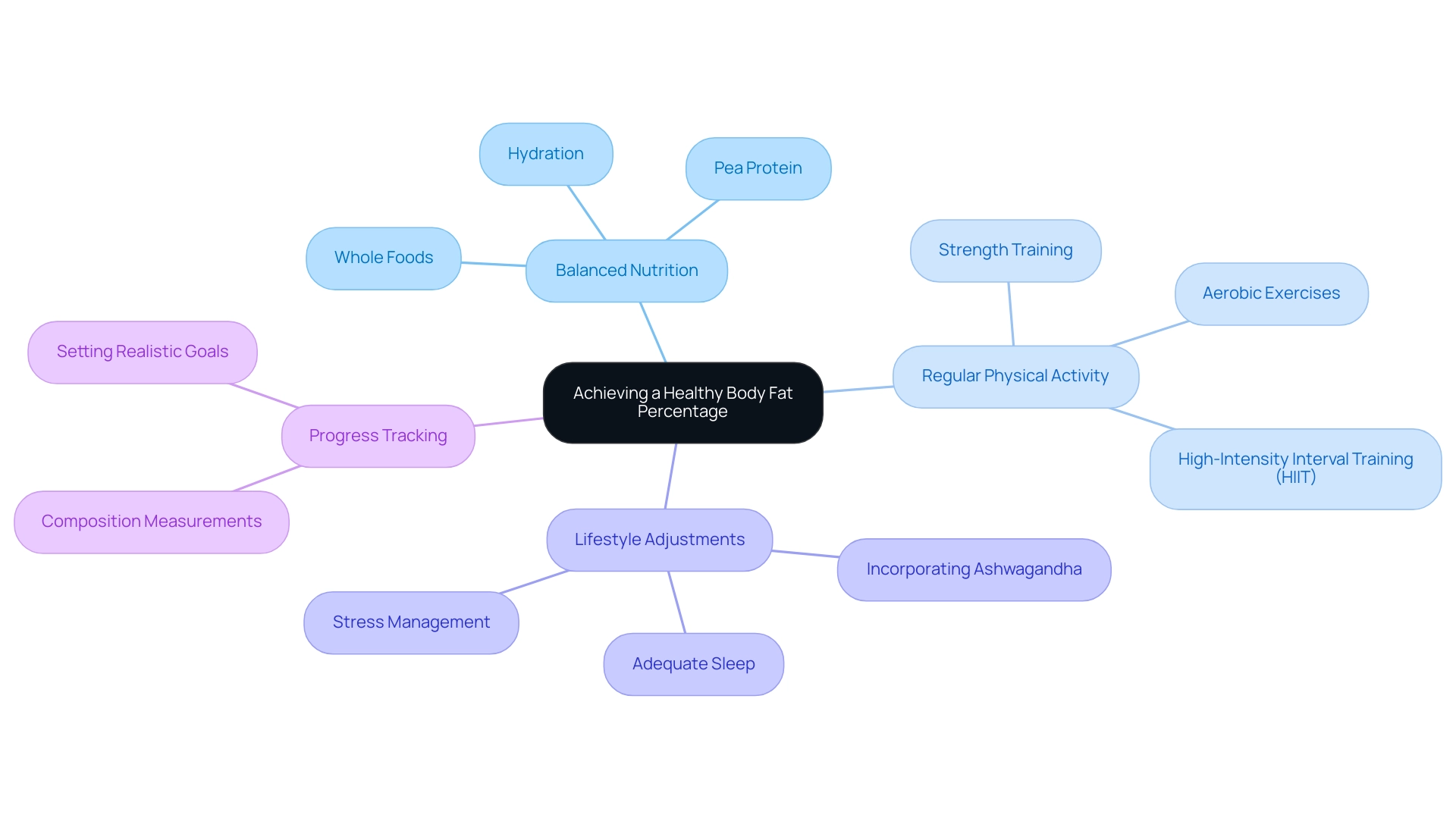 The central node represents the main goal, with branches indicating key strategies and sub-branches detailing specific actions related to each strategy.