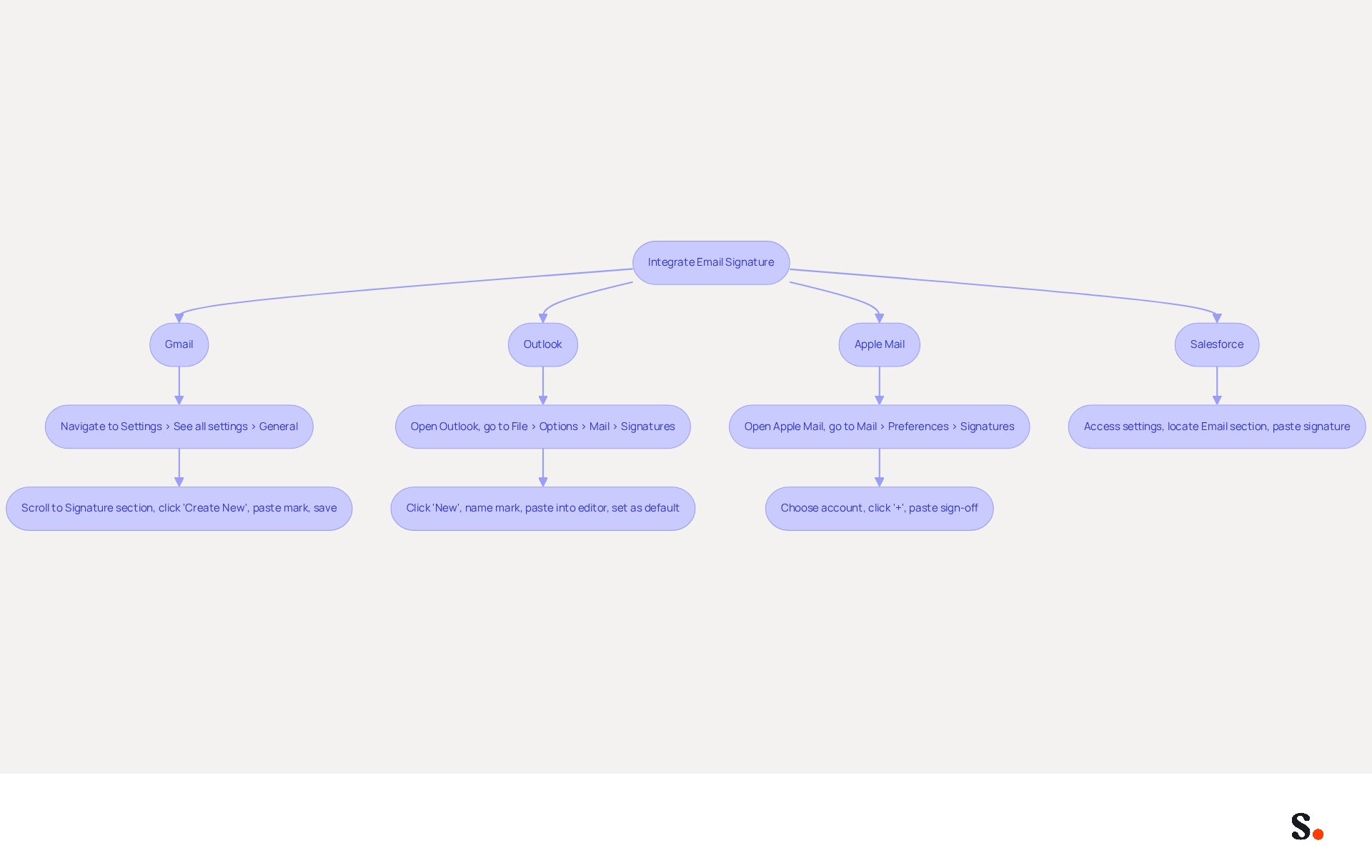 This flowchart guides you through the process of adding your email signature to different clients. Start at the top and follow the arrows to see the steps for each email platform. Each box represents a specific action you need to take. This flowchart guides you through the process of adding your email signature to different clients. Start at the top and follow the arrows to see the steps for each email platform. Each box represents a specific action you need to take.