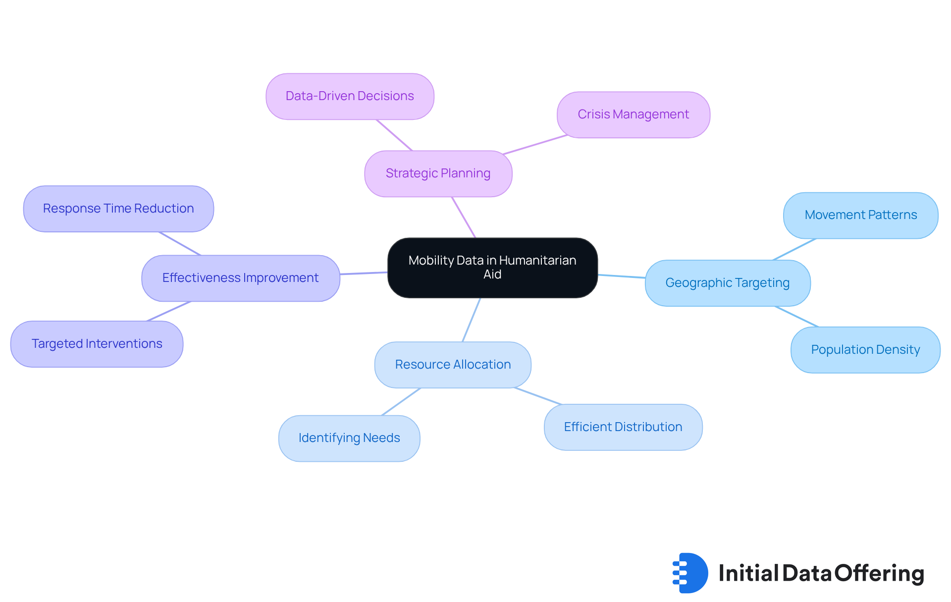 The center shows how mobility data enhances humanitarian efforts, while branches represent the key benefits and applications of this data in crisis situations.