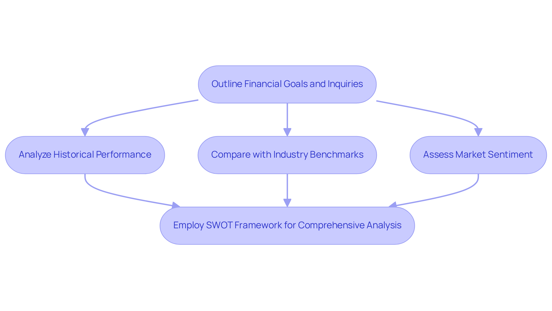 Follow the arrows to see the steps investors should take when analyzing data for investment. Each box represents a key action in the process, leading to a more informed decision.