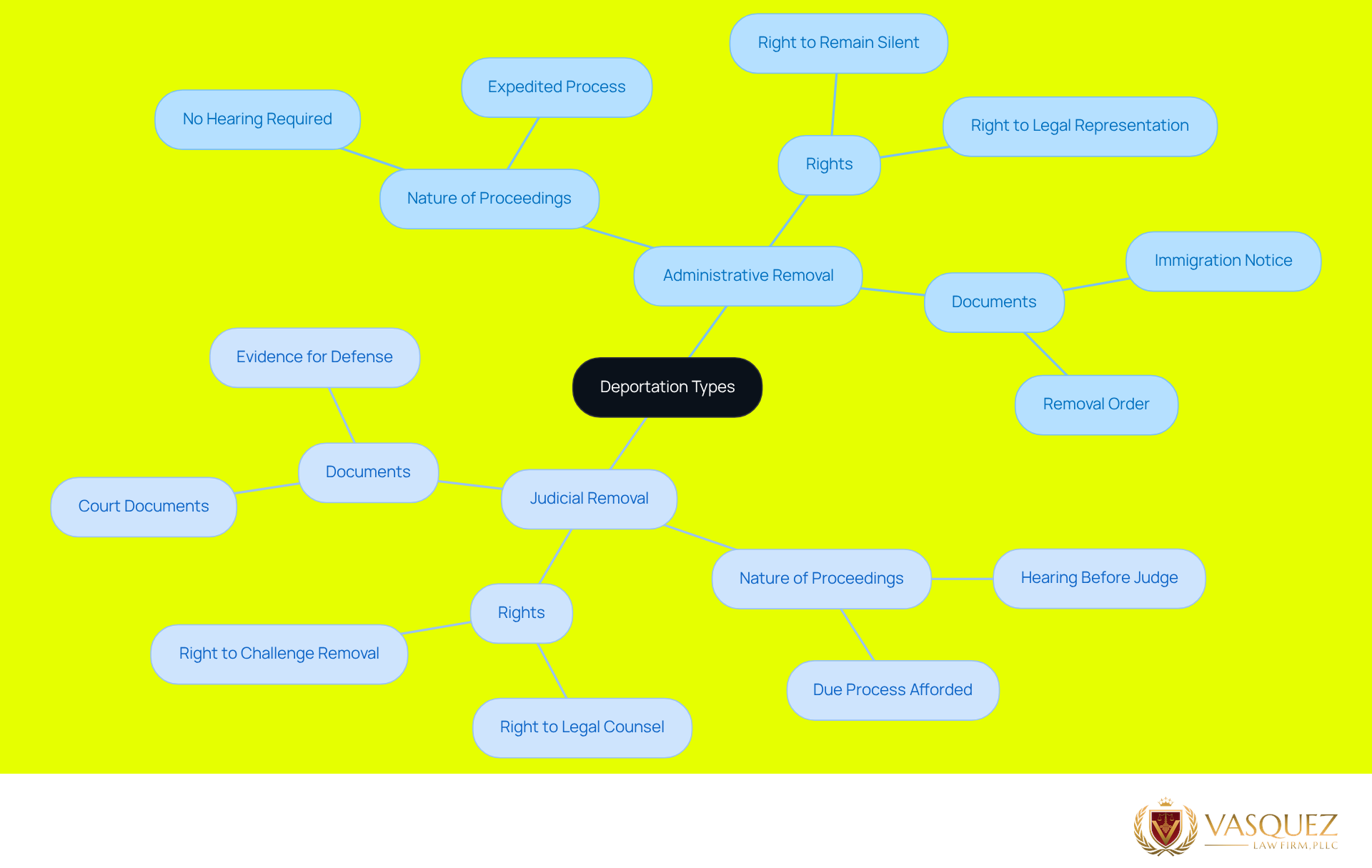 This mindmap helps you navigate the different types of deportation proceedings. Start at the center with 'Deportation Types', then follow the branches to learn about 'Administrative Removal' and 'Judicial Removal'. Each branch will guide you to important details about rights and necessary documents related to each type.