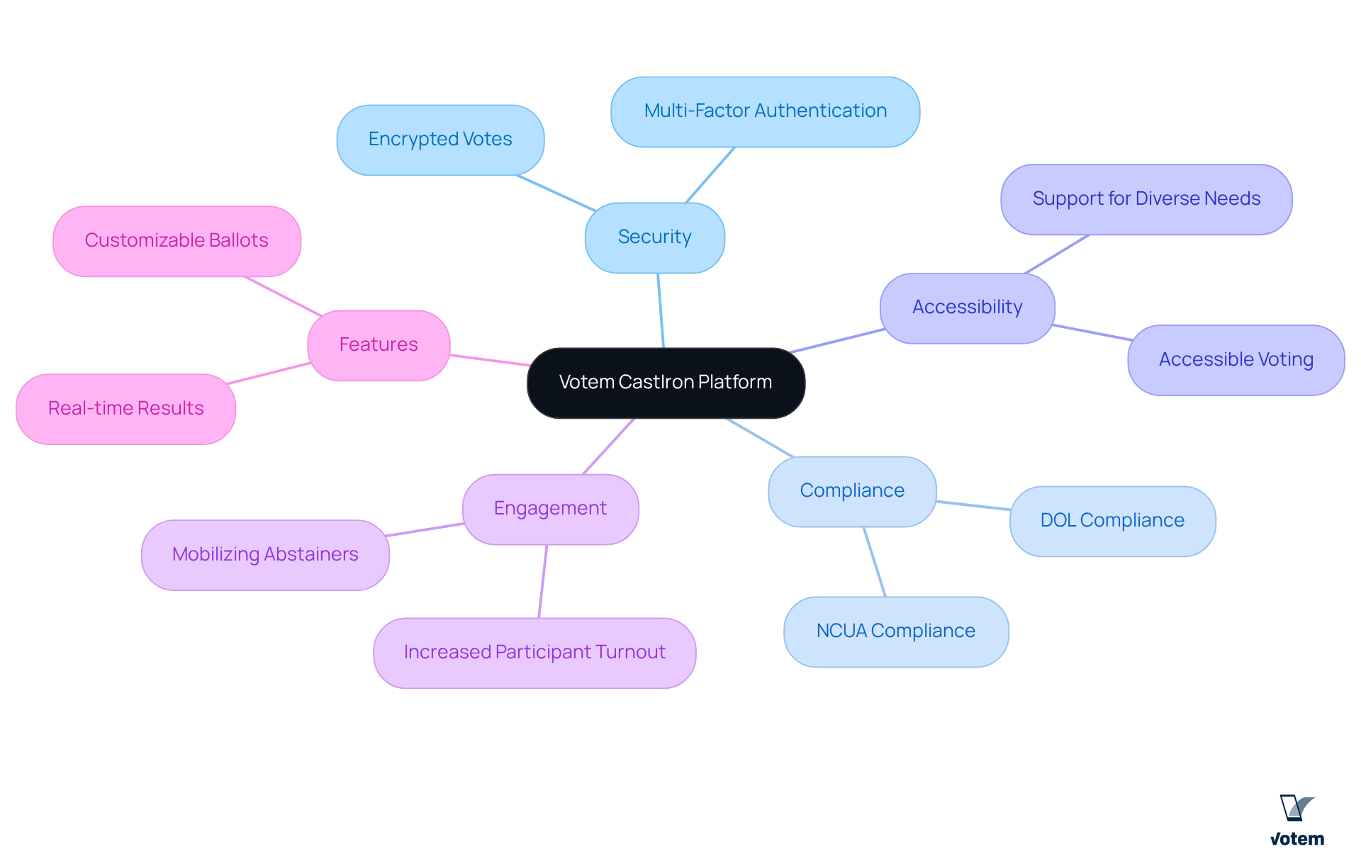 Begin in the center with the CastIron platform, then explore the branches for features and benefits. Each branch shows how these aspects contribute to secure and efficient online voting. Begin in the center with the CastIron platform, then explore the branches for features and benefits. Each branch shows how these aspects contribute to secure and efficient online voting.