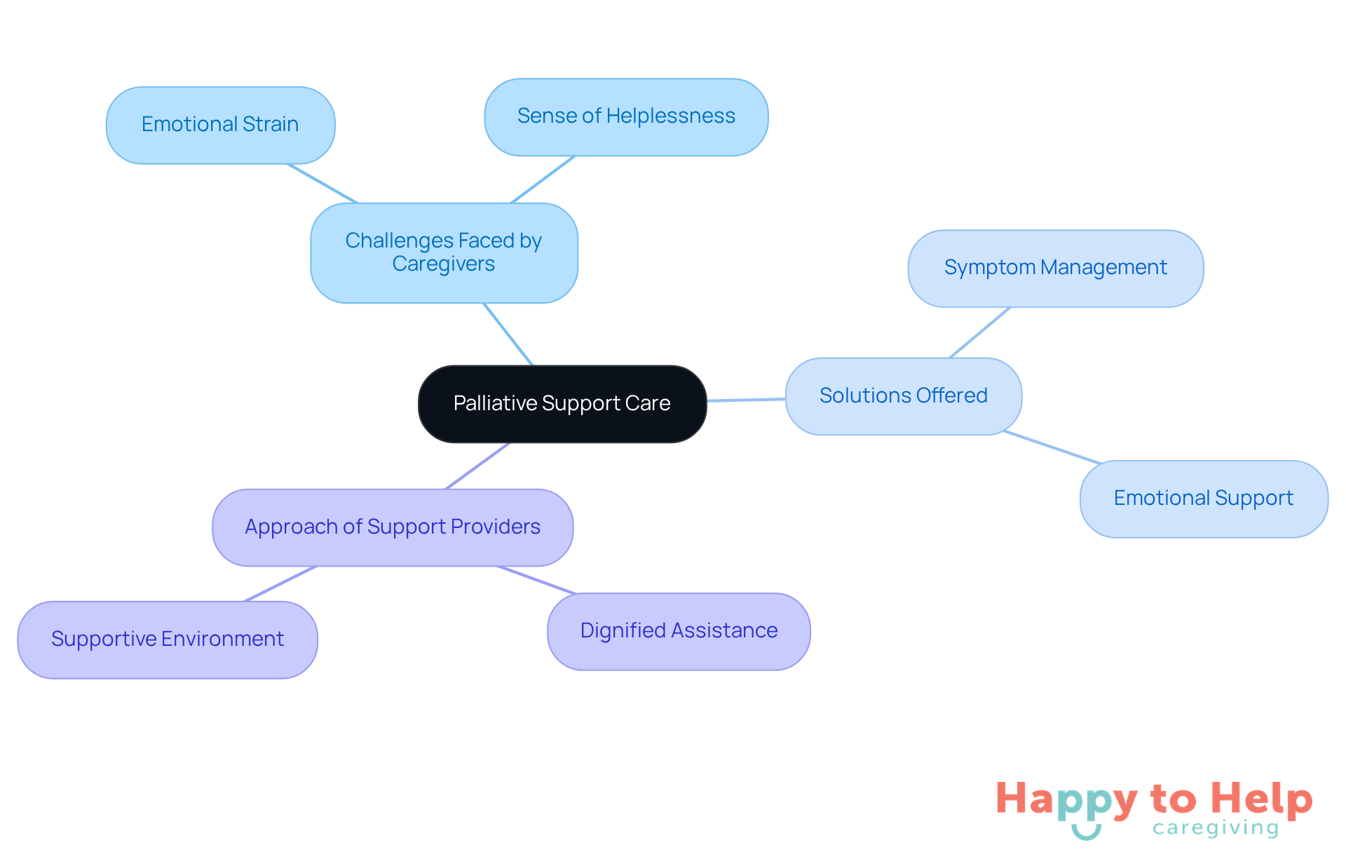 The central node represents the main topic, while branches show the challenges, solutions, and approaches related to palliative support care. Each color-coded branch helps you easily identify different aspects of the care provided.