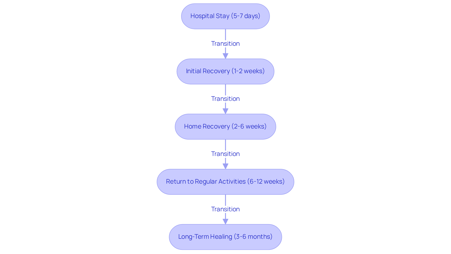Each box represents a stage in your recovery journey. Follow the arrows to see how you progress from the hospital to returning to your regular activities, and remember that each stage is important for your healing.