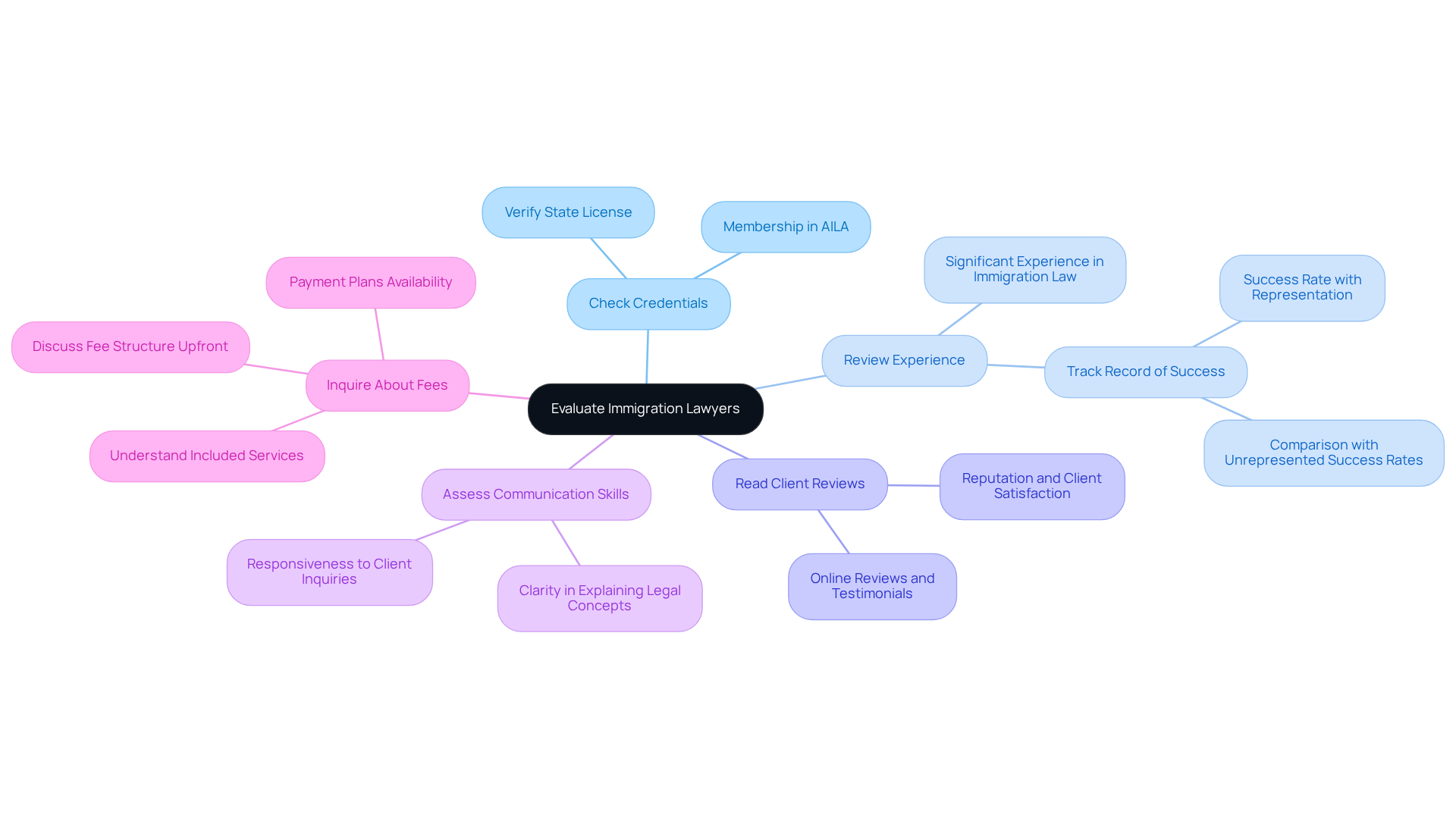 Start at the center with the main evaluation topic, then follow the branches to explore each key criterion and its specific considerations.