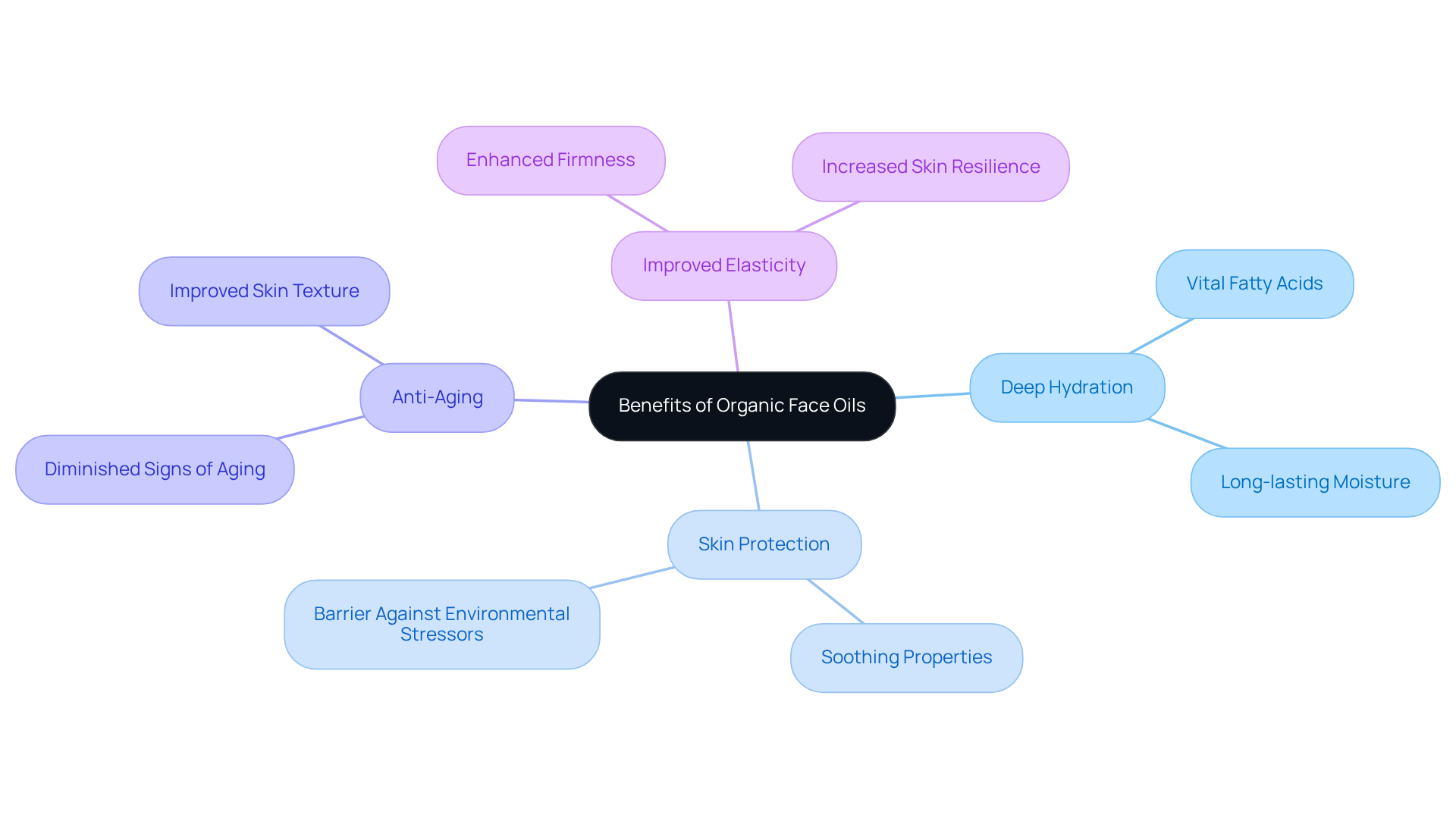 The central node represents the main topic, while the branches show different benefits of using organic face oils. Each sub-branch provides more detail about how these benefits contribute to healthier skin.