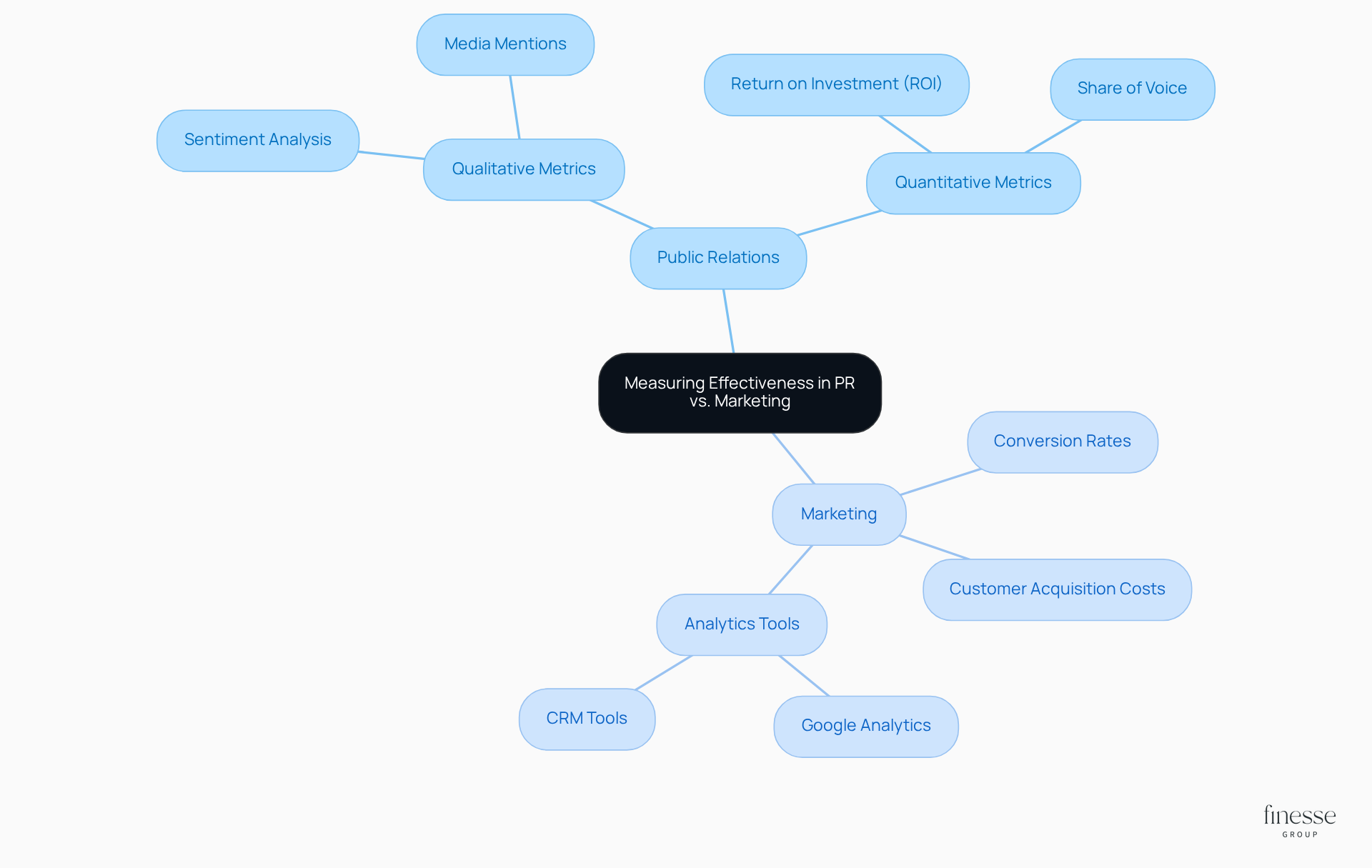 The central node represents the theme of effectiveness measurement, with branches showing how PR and marketing each use different metrics to measure success. Follow the branches to explore the distinct approaches and metrics in each field.