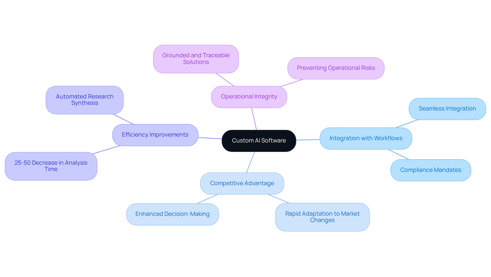 The center represents the main idea of custom AI software. Each branch shows a key concept related to it, and the sub-branches provide more details. This layout helps you understand how these concepts connect and why they matter for investment firms.