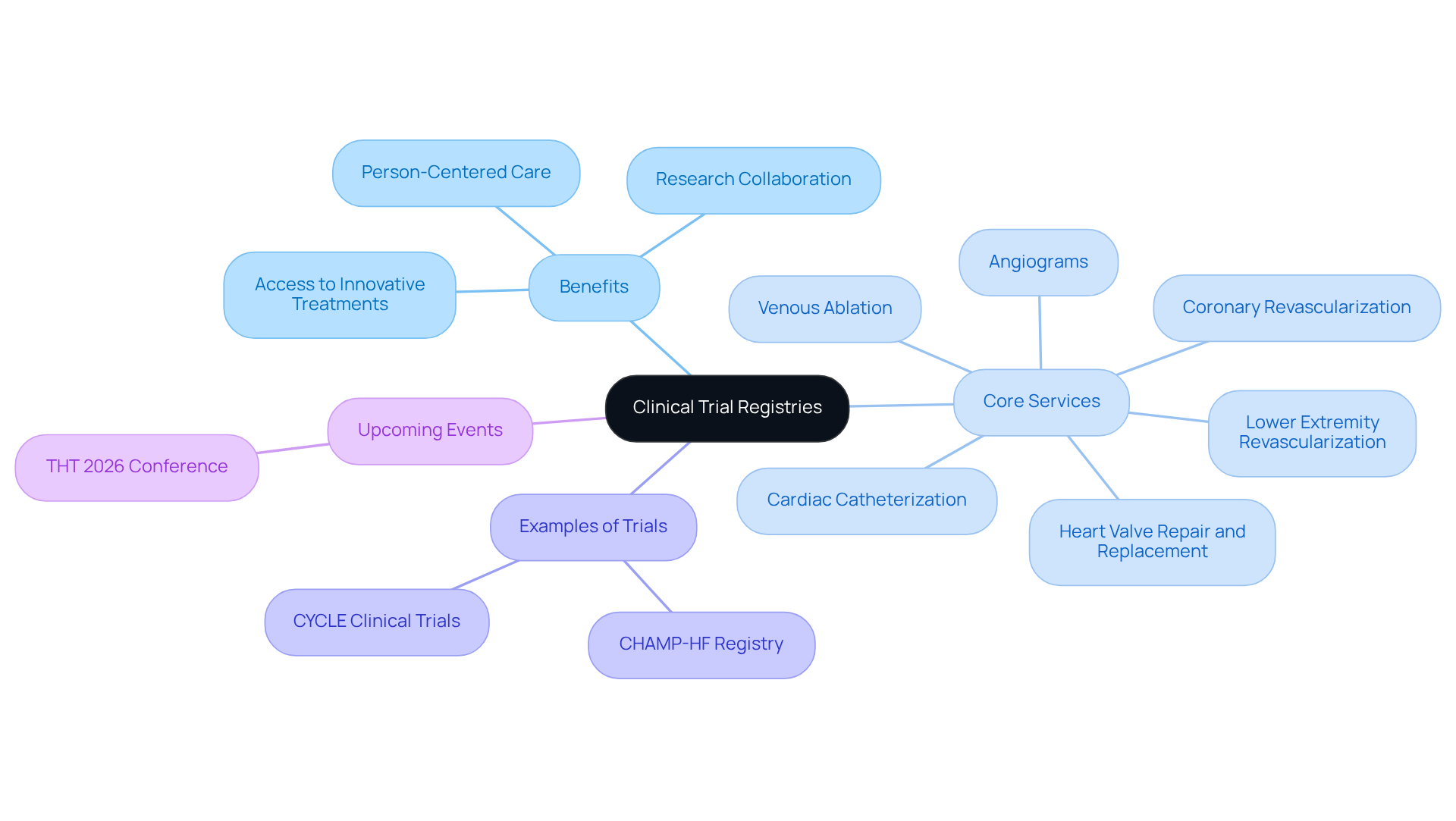 This mindmap illustrates how clinical trial registries connect patients with innovative heart treatments. Start at the center to see the main topic, then follow the branches to explore benefits, services, examples of trials, and upcoming events related to heart health.
