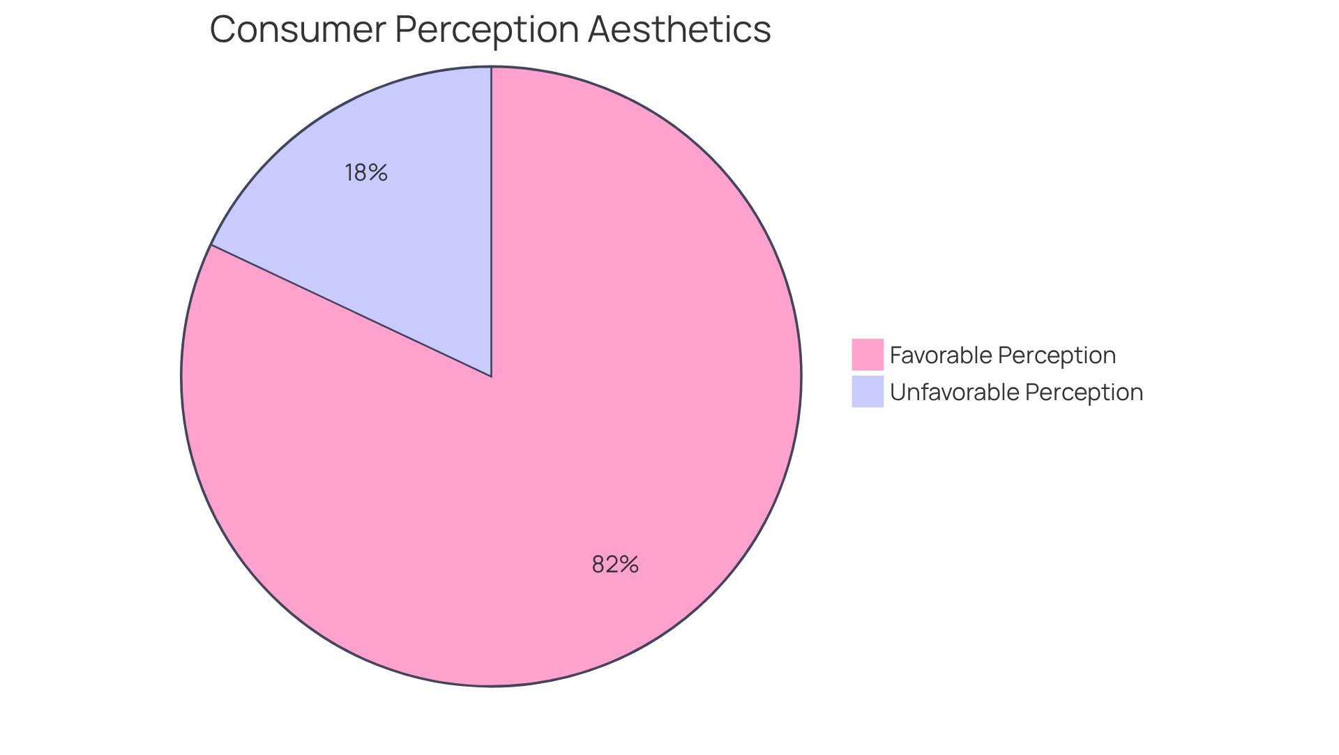 The green slice shows the majority of consumers who appreciate brands that focus on aesthetics, while the red slice represents those who do not prioritize style. This highlights the importance of aesthetics in creating a positive brand image. The green slice shows the majority of consumers who appreciate brands that focus on aesthetics, while the red slice represents those who do not prioritize style. This highlights the importance of aesthetics in creating a positive brand image.