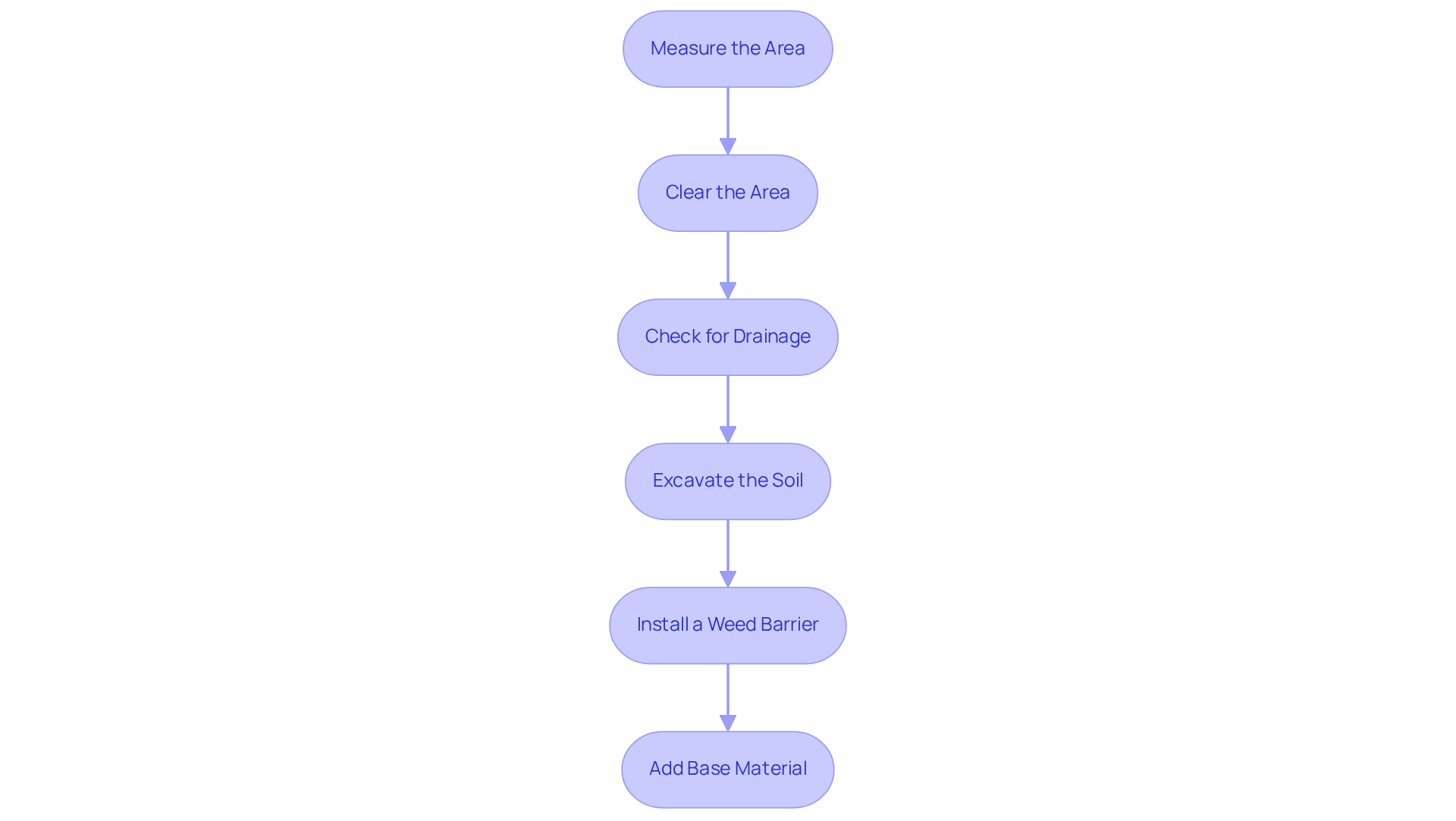 Each box represents a step in the preparation process. Follow the arrows to see how to move from one step to the next for a successful installation.