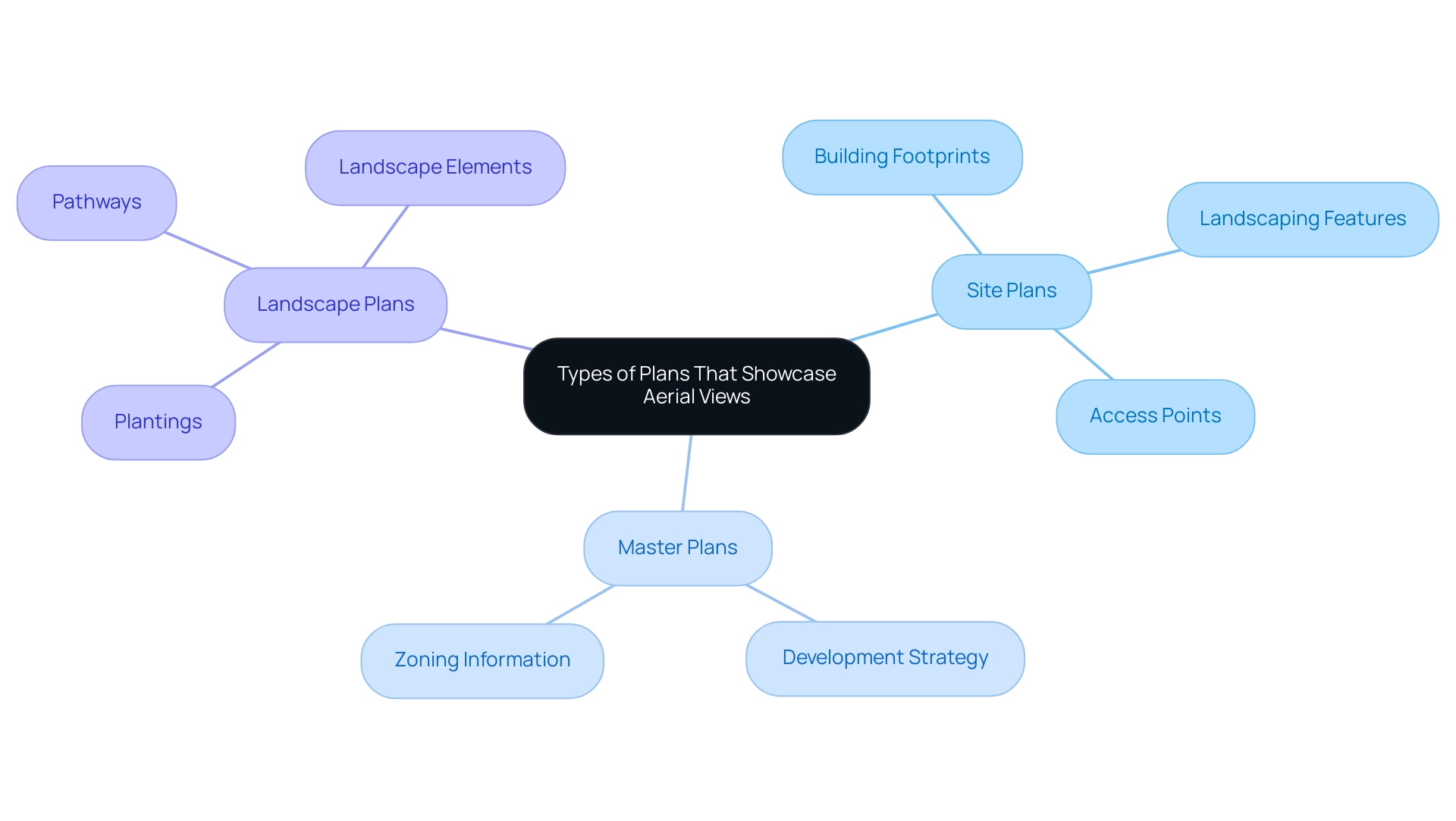 The central node represents the overall category; branches represent different types of plans, and sub-branches detail their specific characteristics.