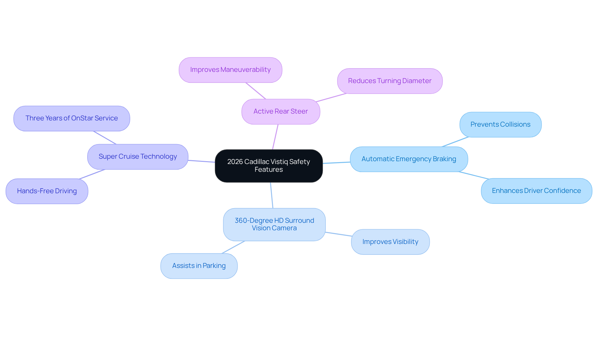 This mindmap starts with the main theme of safety features at the center. Each branch represents a specific safety feature, and you can follow the branches to see how each feature contributes to a safer driving experience. This mindmap starts with the main theme of safety features at the center. Each branch represents a specific safety feature, and you can follow the branches to see how each feature contributes to a safer driving experience.