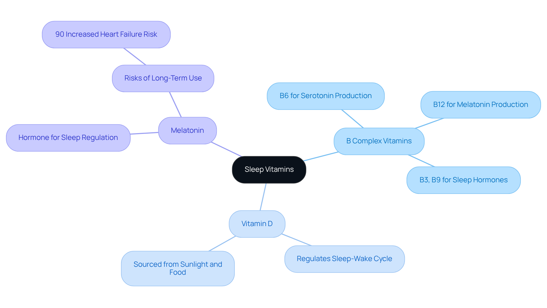 The center represents the main topic of sleep vitamins. Each branch shows a specific vitamin and its role in improving sleep. Follow the branches to learn how these nutrients can help you achieve better rest. The center represents the main topic of sleep vitamins. Each branch shows a specific vitamin and its role in improving sleep. Follow the branches to learn how these nutrients can help you achieve better rest.