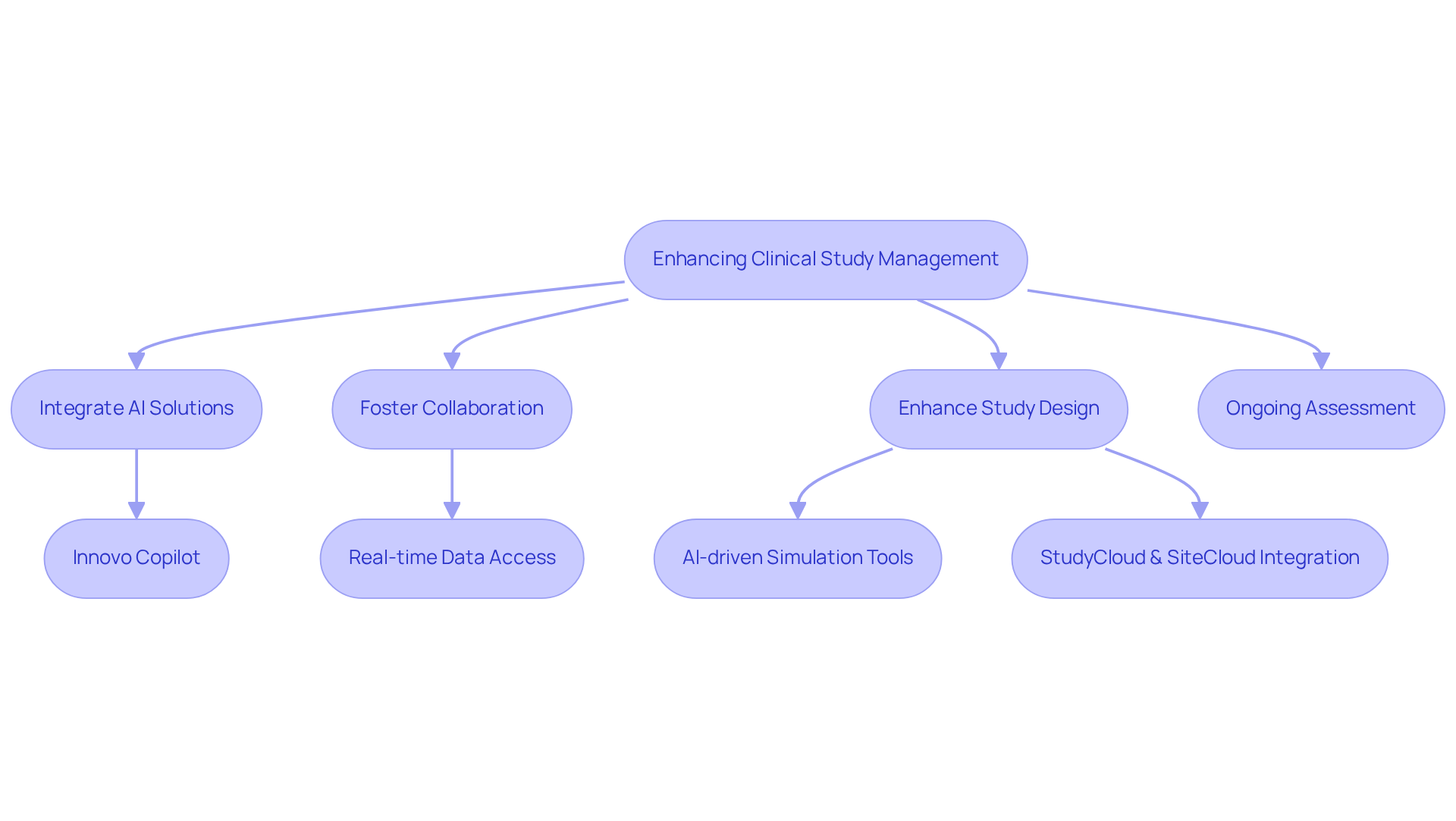 This flowchart shows the steps organizations can take to improve clinical study management. Each box represents a key strategy, and the arrows indicate how these strategies connect and support one another. Follow the flow to see how integrating AI and fostering collaboration can lead to better outcomes in clinical trials. This flowchart shows the steps organizations can take to improve clinical study management. Each box represents a key strategy, and the arrows indicate how these strategies connect and support one another. Follow the flow to see how integrating AI and fostering collaboration can lead to better outcomes in clinical trials.
