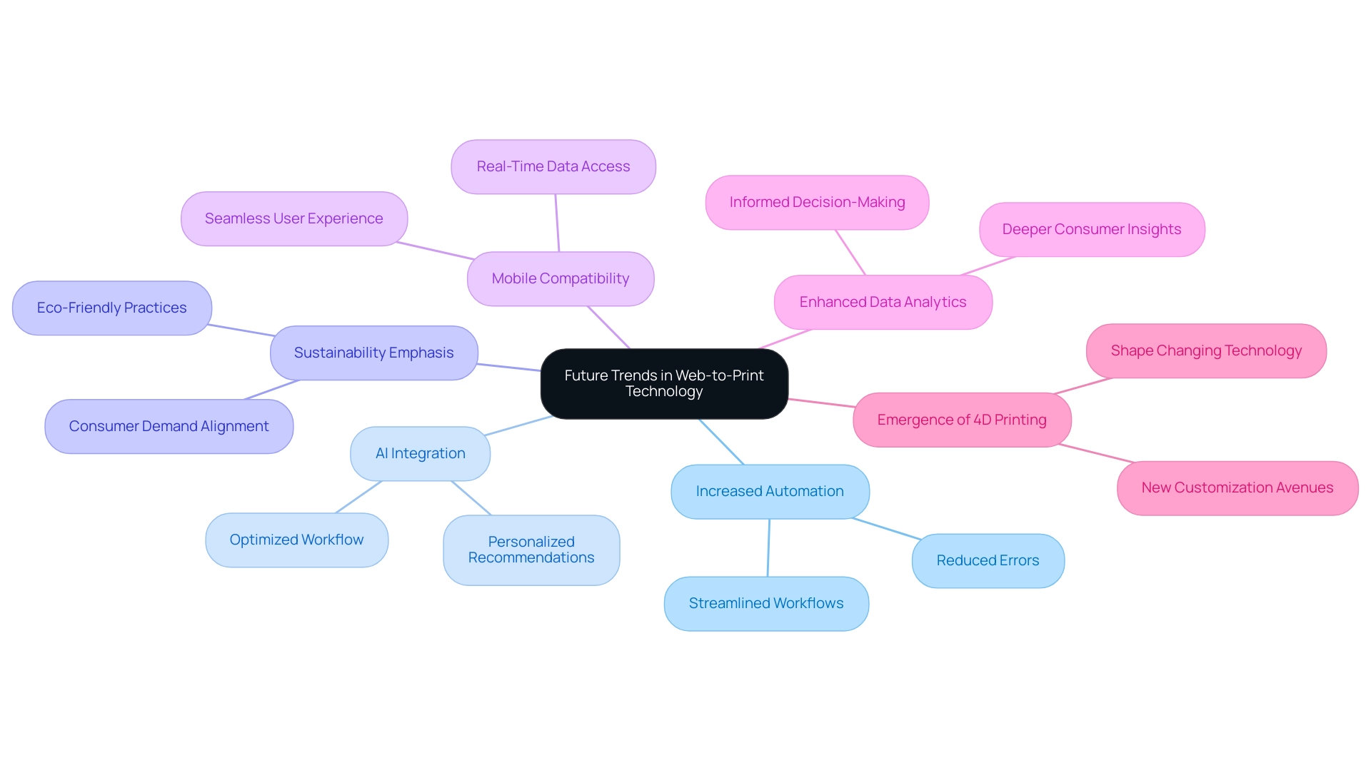 Each branch represents a trend in web-to-print technology, with colors indicating different areas of focus.