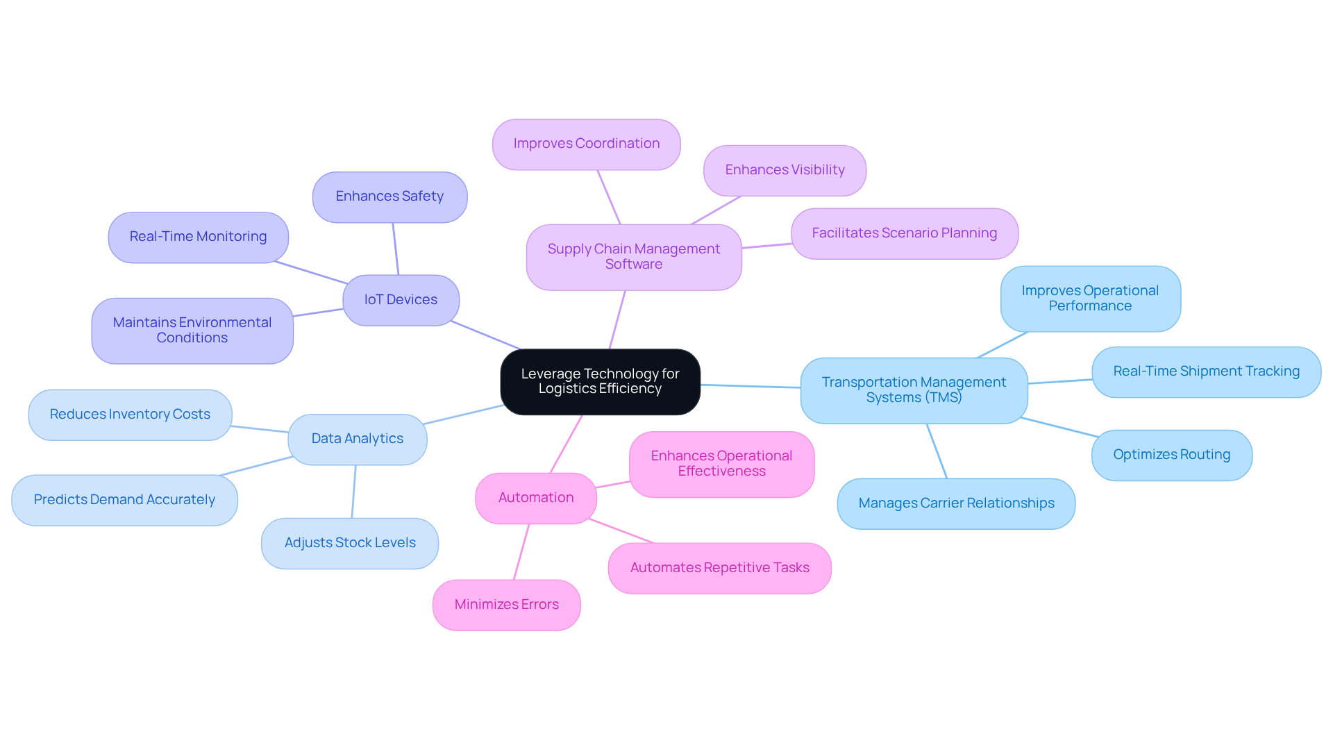 The central node represents the main theme of leveraging technology. Each branch shows a specific technology solution, and the sub-branches highlight their benefits. This layout helps you see how each technology contributes to improving logistics efficiency.