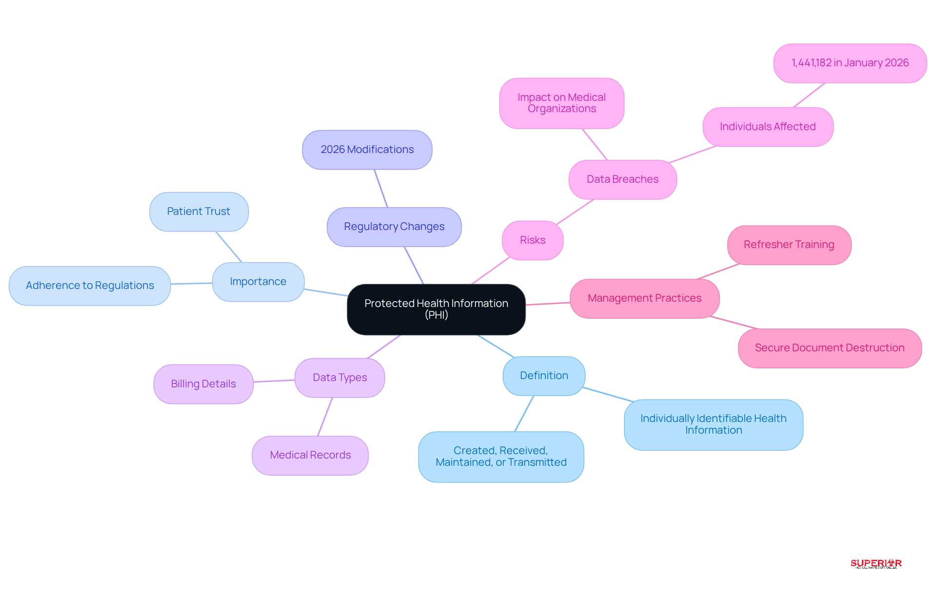 This mindmap starts with the central concept of PHI and branches out to show its definition, importance, regulatory changes, types of data, associated risks, and management practices. Each branch helps you see how these elements connect and why they matter in the healthcare context.