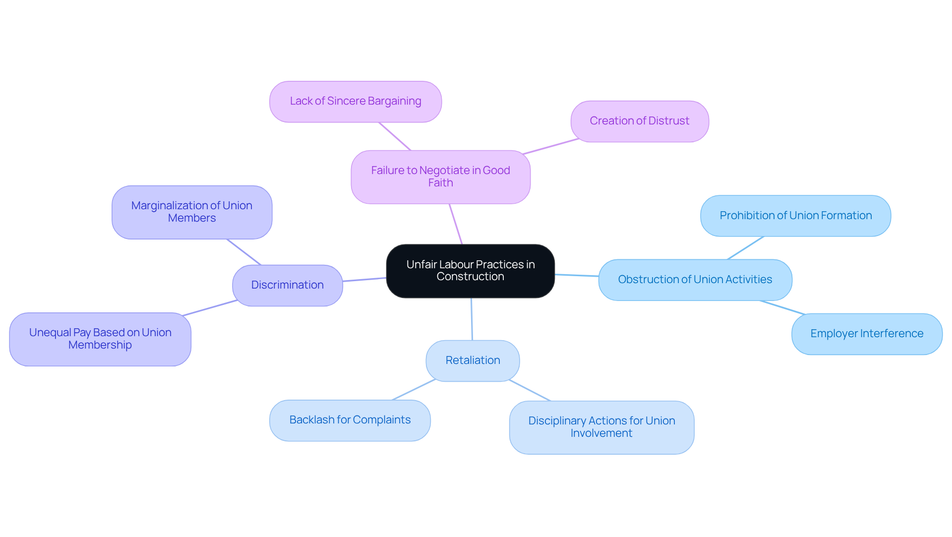 The central node represents the main topic, while the branches show different types of unfair practices. Each sub-branch provides specific examples or consequences, helping you understand how these practices affect workers in the construction industry.