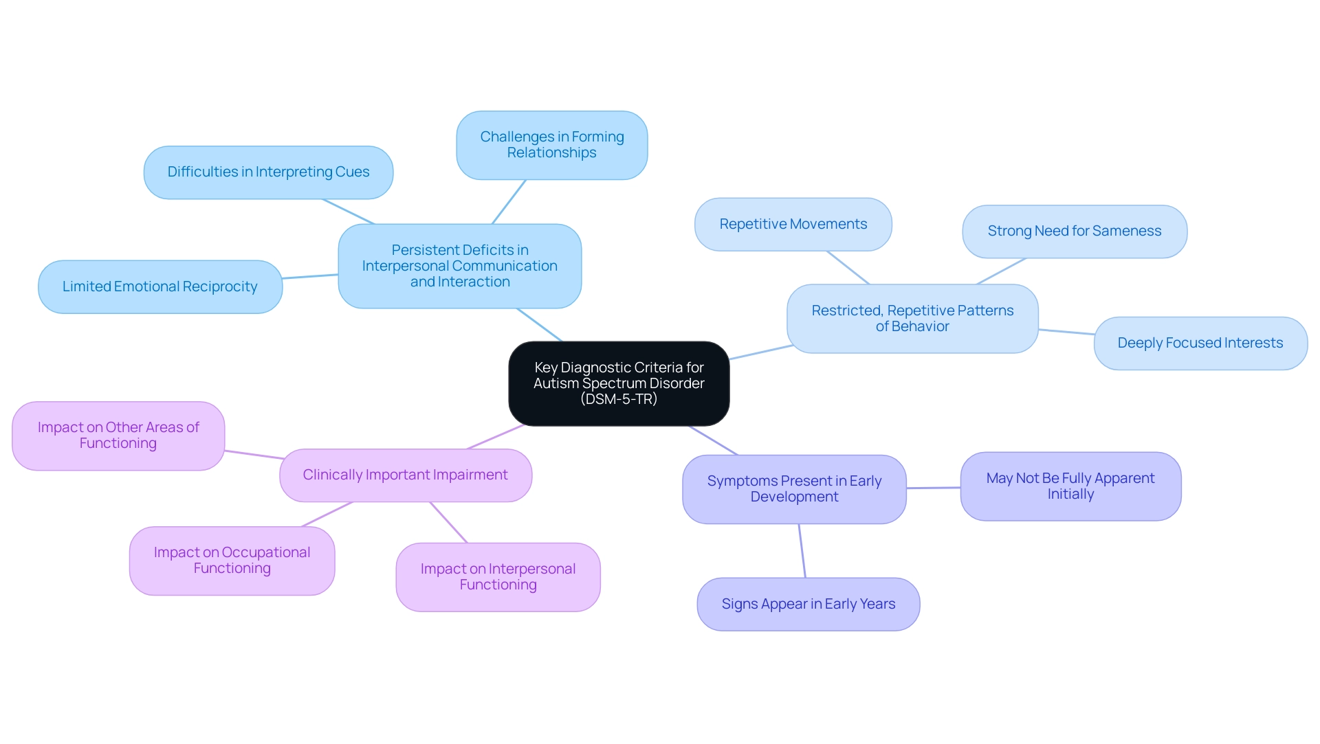 The central node represents the overall topic, with branches illustrating the four main diagnostic criteria and their details.