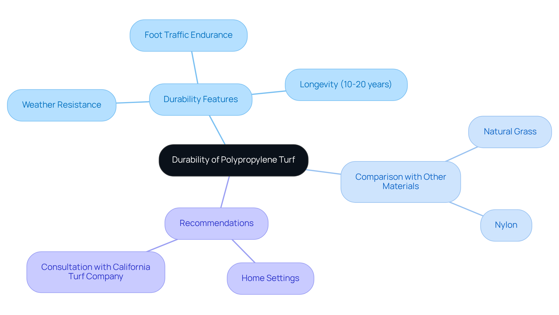This mindmap illustrates the key aspects of polypropylene turf's durability. Start at the center with the main topic, then explore the branches to see its features, how it compares to other materials, and expert recommendations for use. This mindmap illustrates the key aspects of polypropylene turf's durability. Start at the center with the main topic, then explore the branches to see its features, how it compares to other materials, and expert recommendations for use.