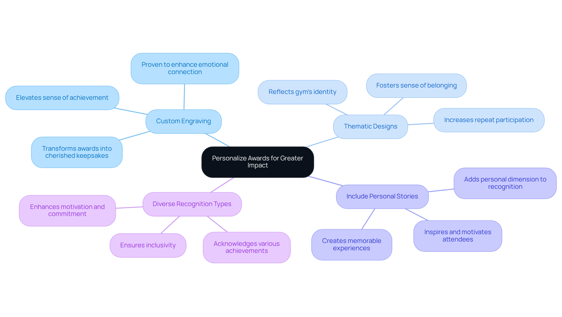 This mindmap illustrates how different strategies for personalizing awards can enhance the recognition experience for athletes. Each branch represents a unique approach, and the sub-branches highlight the benefits of each strategy. Follow the branches to see how personalization can create a more impactful recognition.