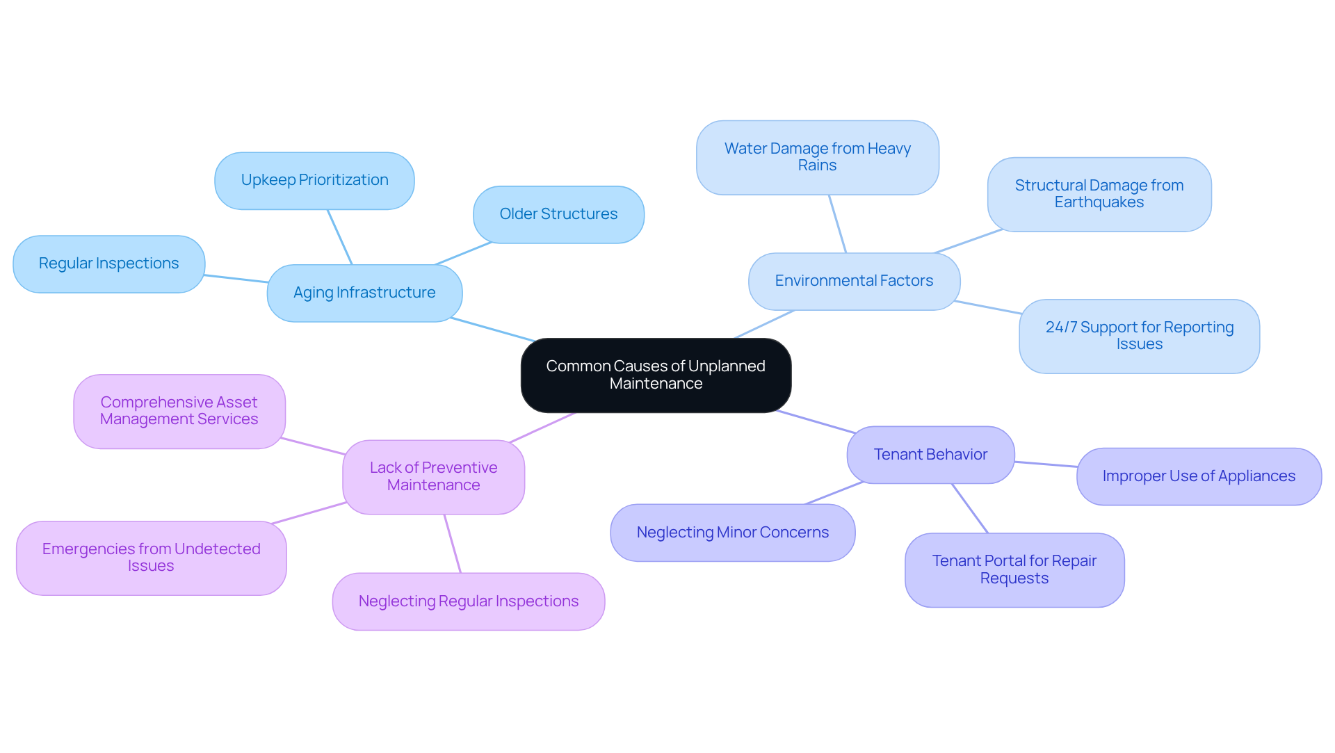 This mindmap shows the main causes of unplanned maintenance in property management. Each branch represents a different cause, and the sub-branches provide more details about each one. Follow the branches to see how each cause can impact maintenance and operations. This mindmap shows the main causes of unplanned maintenance in property management. Each branch represents a different cause, and the sub-branches provide more details about each one. Follow the branches to see how each cause can impact maintenance and operations.