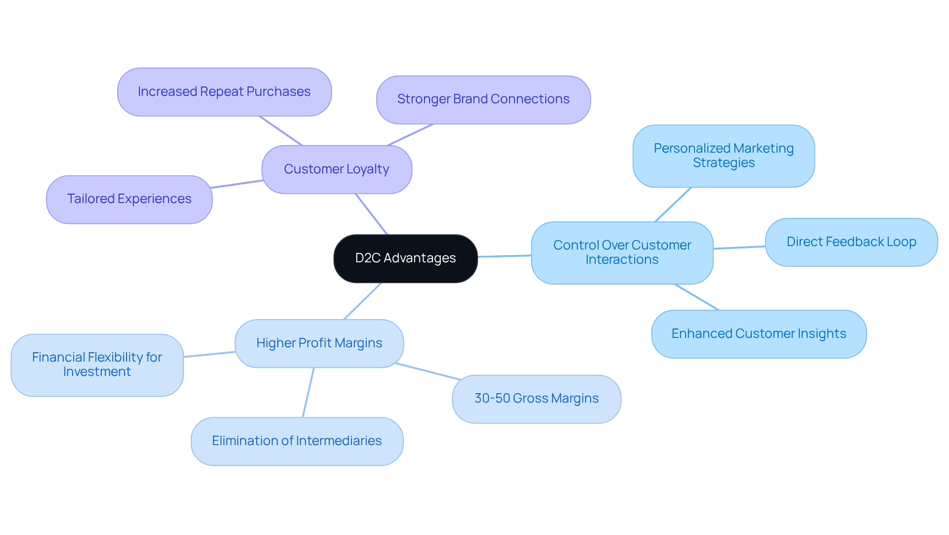 This mindmap illustrates the key benefits of the D2C model. Start at the center with 'D2C Advantages', then explore each branch to see how control, margins, and loyalty contribute to business growth. Each sub-point provides more detail on how these advantages can be leveraged.